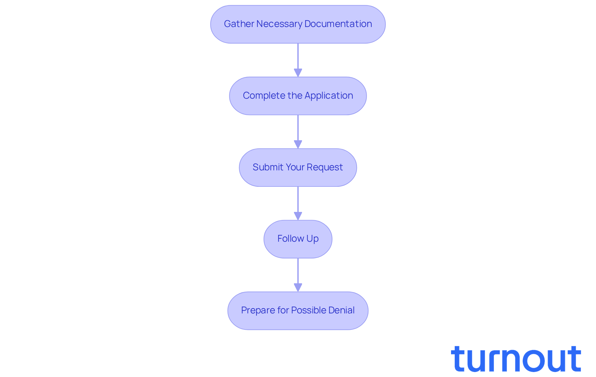 Each box represents a step in the SSDI application journey. Follow the arrows to see how to move from one step to the next, ensuring you don't miss any important actions.