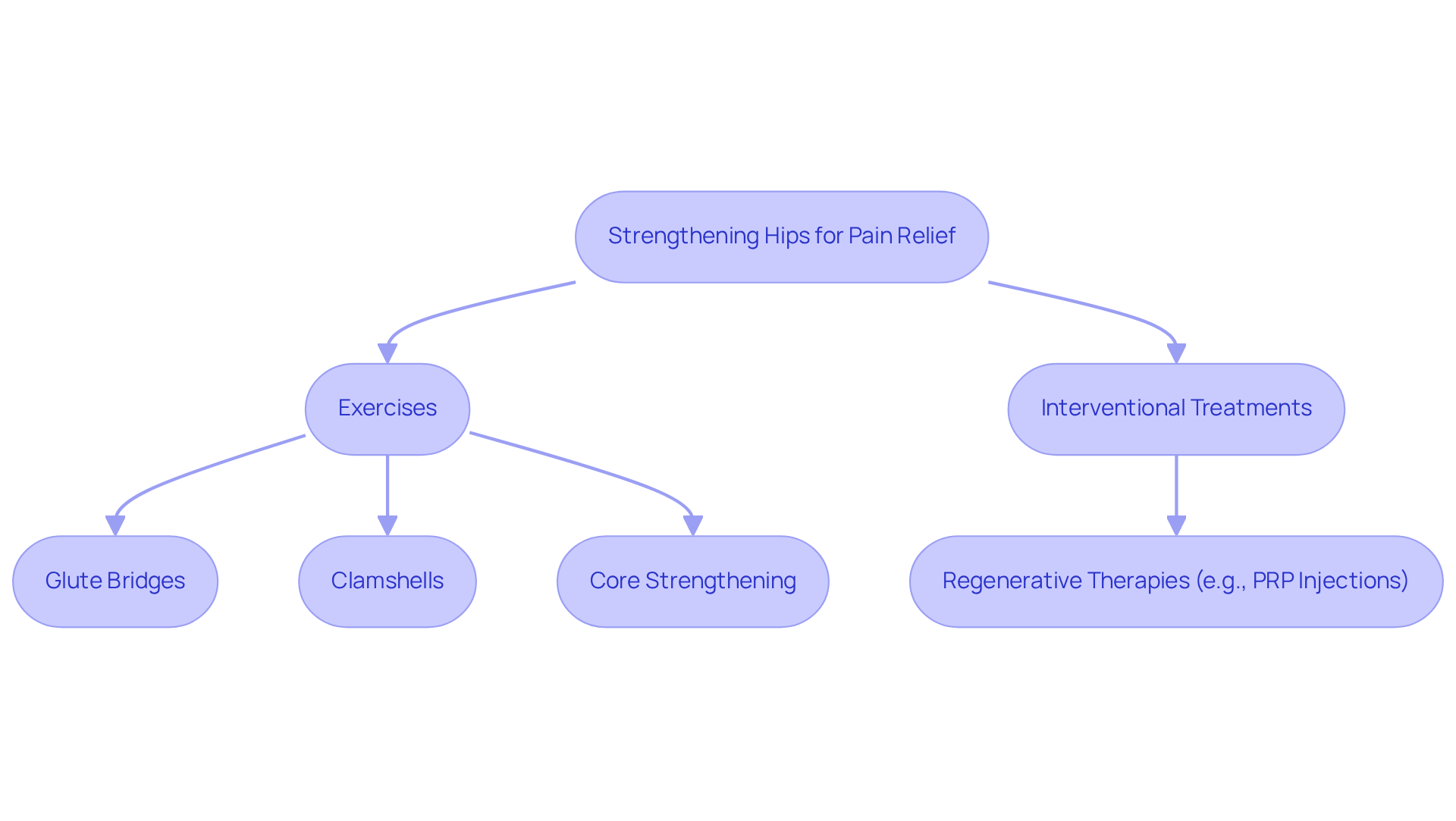 This flowchart outlines the steps you can take to strengthen your hips and alleviate back pain. Start with exercises to build strength, then explore interventional treatments if needed. Each box represents a different option to help you regain control over your body. This flowchart outlines the steps you can take to strengthen your hips and alleviate back pain. Start with exercises to build strength, then explore interventional treatments if needed. Each box represents a different option to help you regain control over your body.