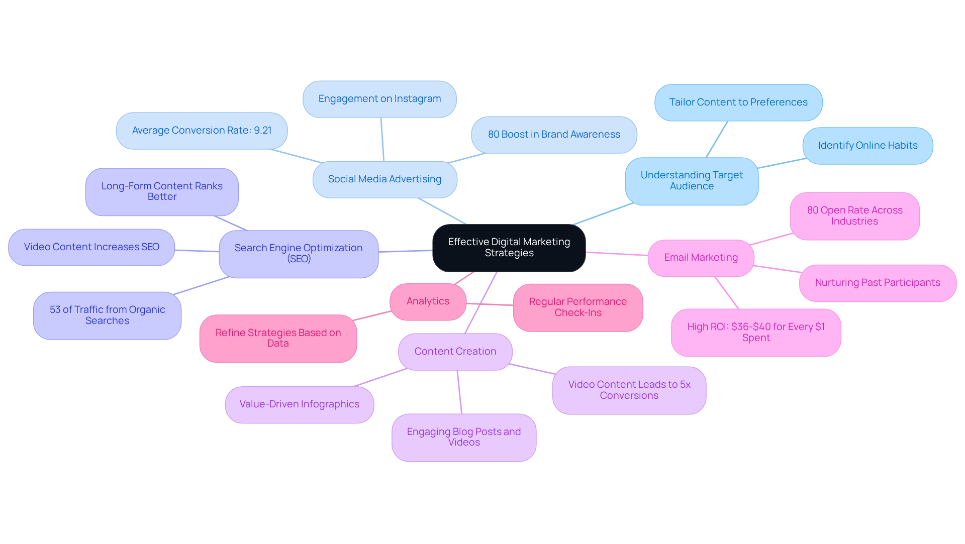 The central node represents the main theme of digital marketing strategies. Each branch shows a different strategy, and the sub-branches provide details or statistics that highlight the importance of each approach. The central node represents the main theme of digital marketing strategies. Each branch shows a different strategy, and the sub-branches provide details or statistics that highlight the importance of each approach.