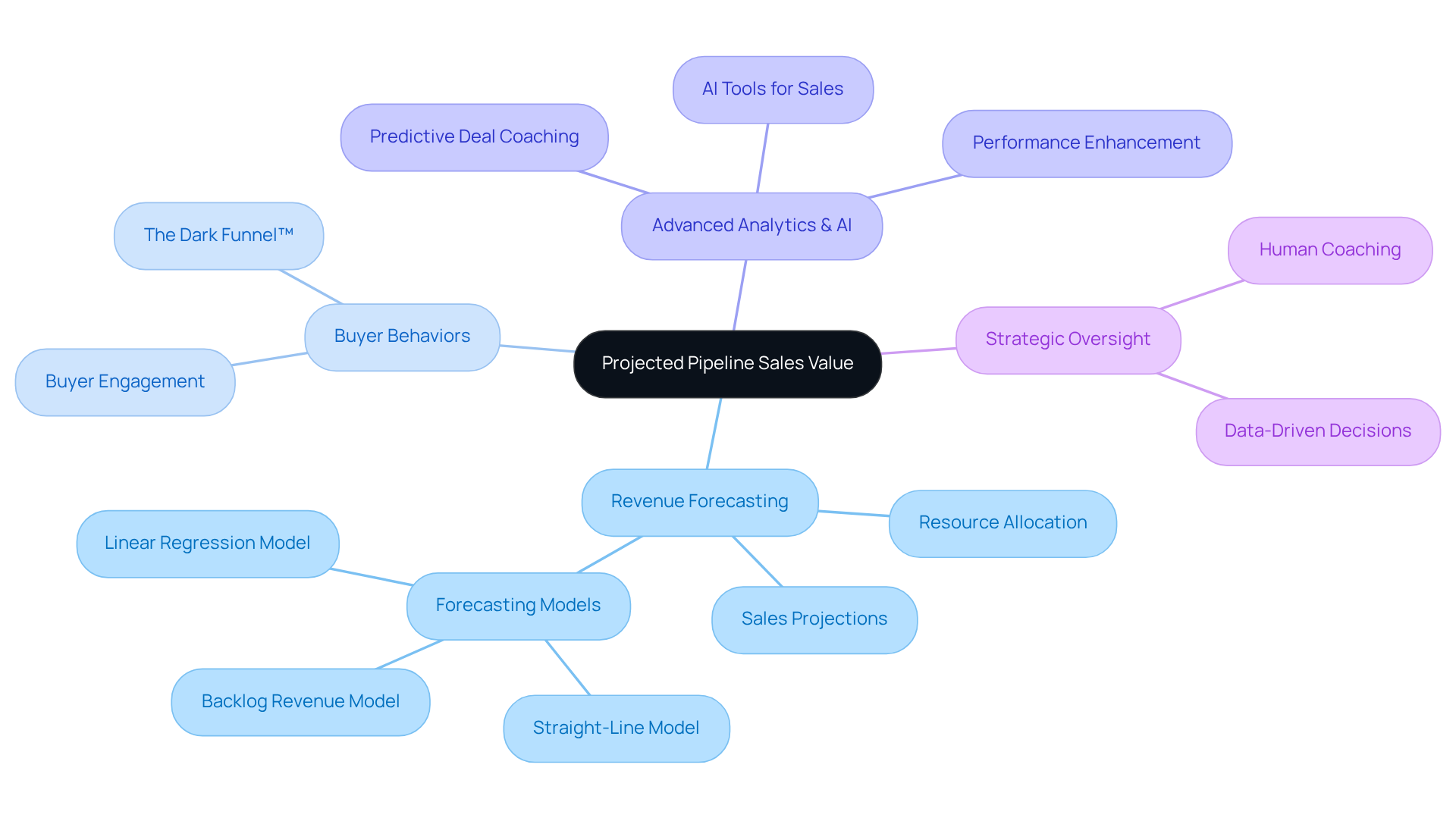 At the center is the main concept of projected pipeline sales value. From there, explore various branches that represent important factors influencing revenue forecasting and organizational strategy. Each branch shows how these elements interconnect to support effective decision-making.