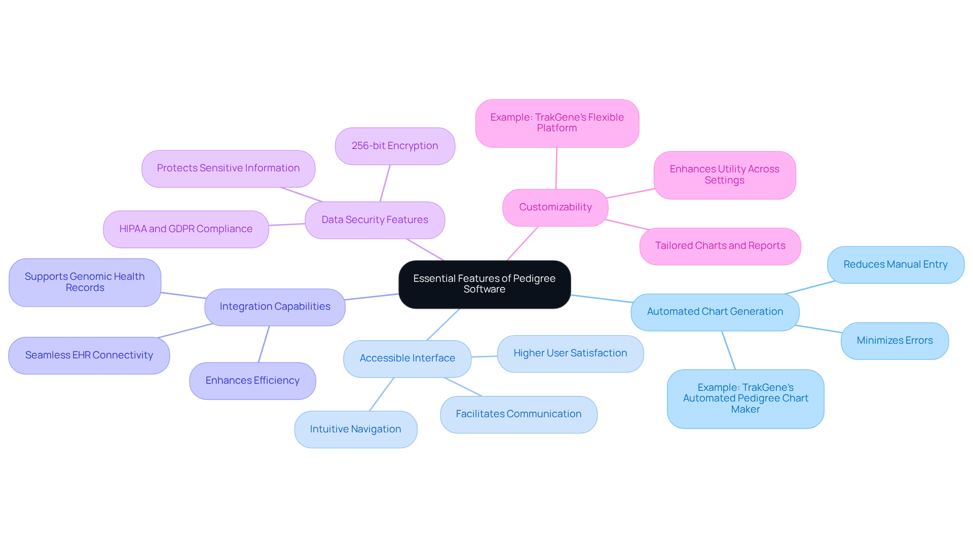 This mindmap starts with the main idea of essential features for pedigree software. Each branch represents a key feature, and the sub-branches provide more details about how these features benefit genetics professionals and improve patient care. This mindmap starts with the main idea of essential features for pedigree software. Each branch represents a key feature, and the sub-branches provide more details about how these features benefit genetics professionals and improve patient care.