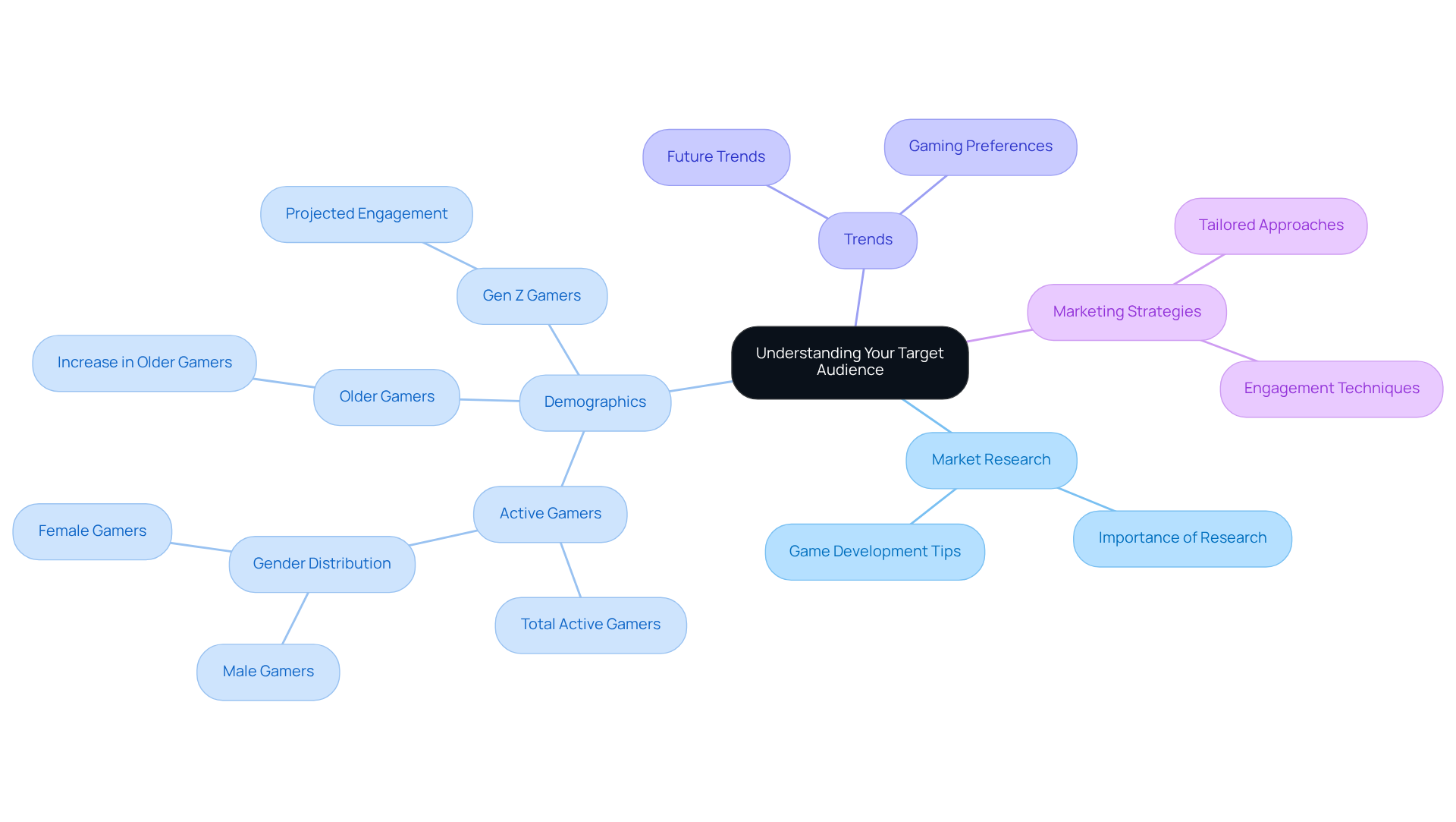 The central node represents the main theme, while branches show different aspects of understanding your audience. Each color-coded branch helps you navigate through demographics, trends, and strategies for better engagement. The central node represents the main theme, while branches show different aspects of understanding your audience. Each color-coded branch helps you navigate through demographics, trends, and strategies for better engagement.