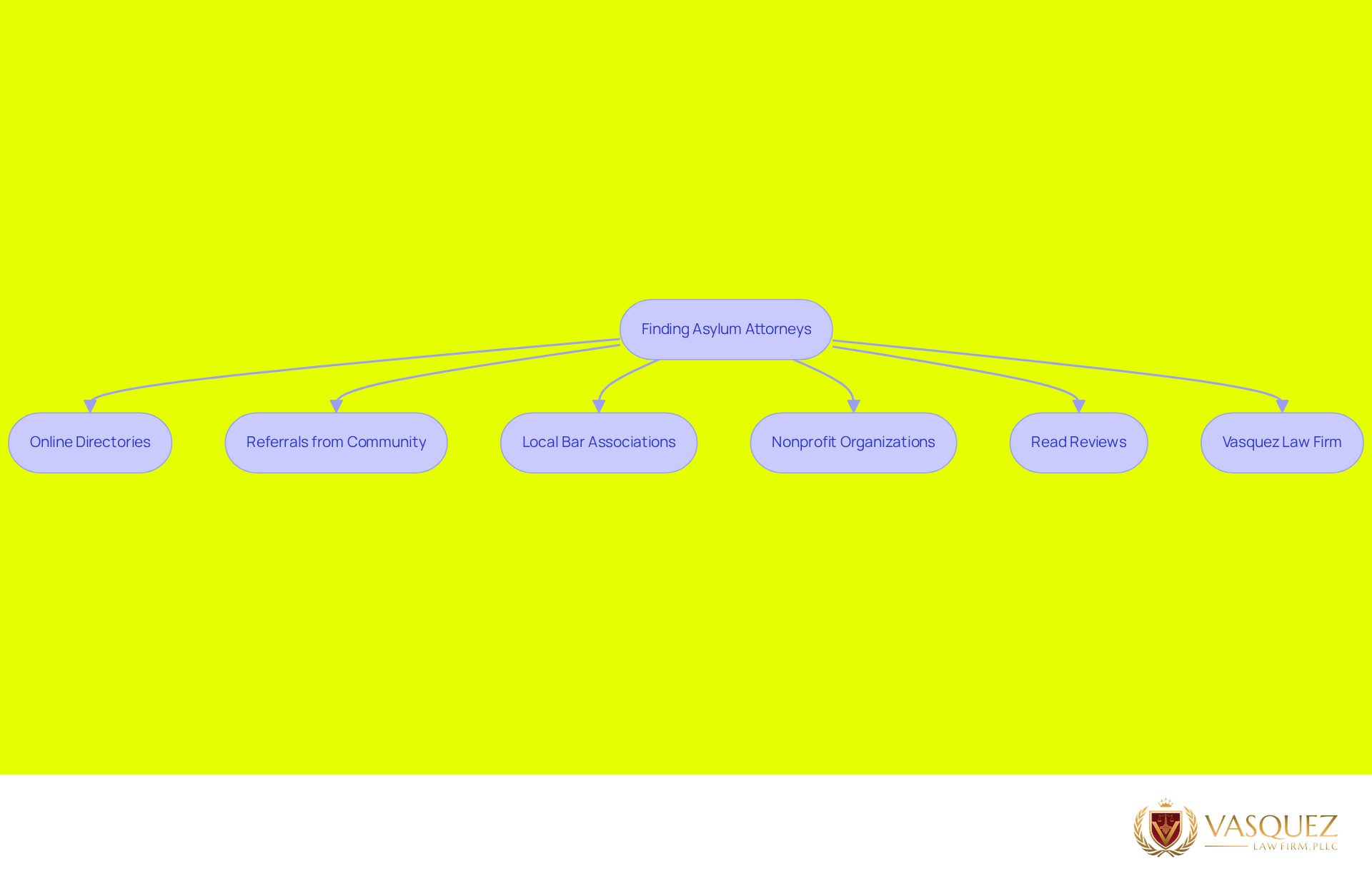 This flowchart guides you through the process of finding asylum attorneys. Start at the top and follow the arrows to explore different methods, from searching online directories to reading reviews. Each box represents a step you can take to find the legal help you need.