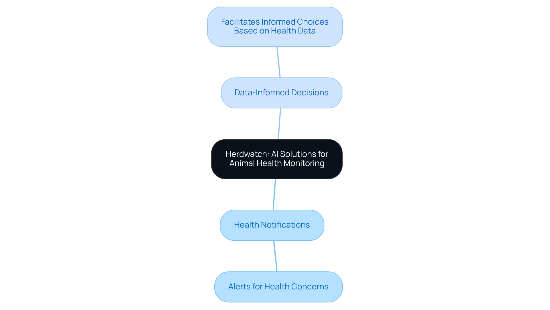 The center represents Herdwatch, and the branches show its key features. Each feature is connected to specific benefits, illustrating how they contribute to better animal health management.