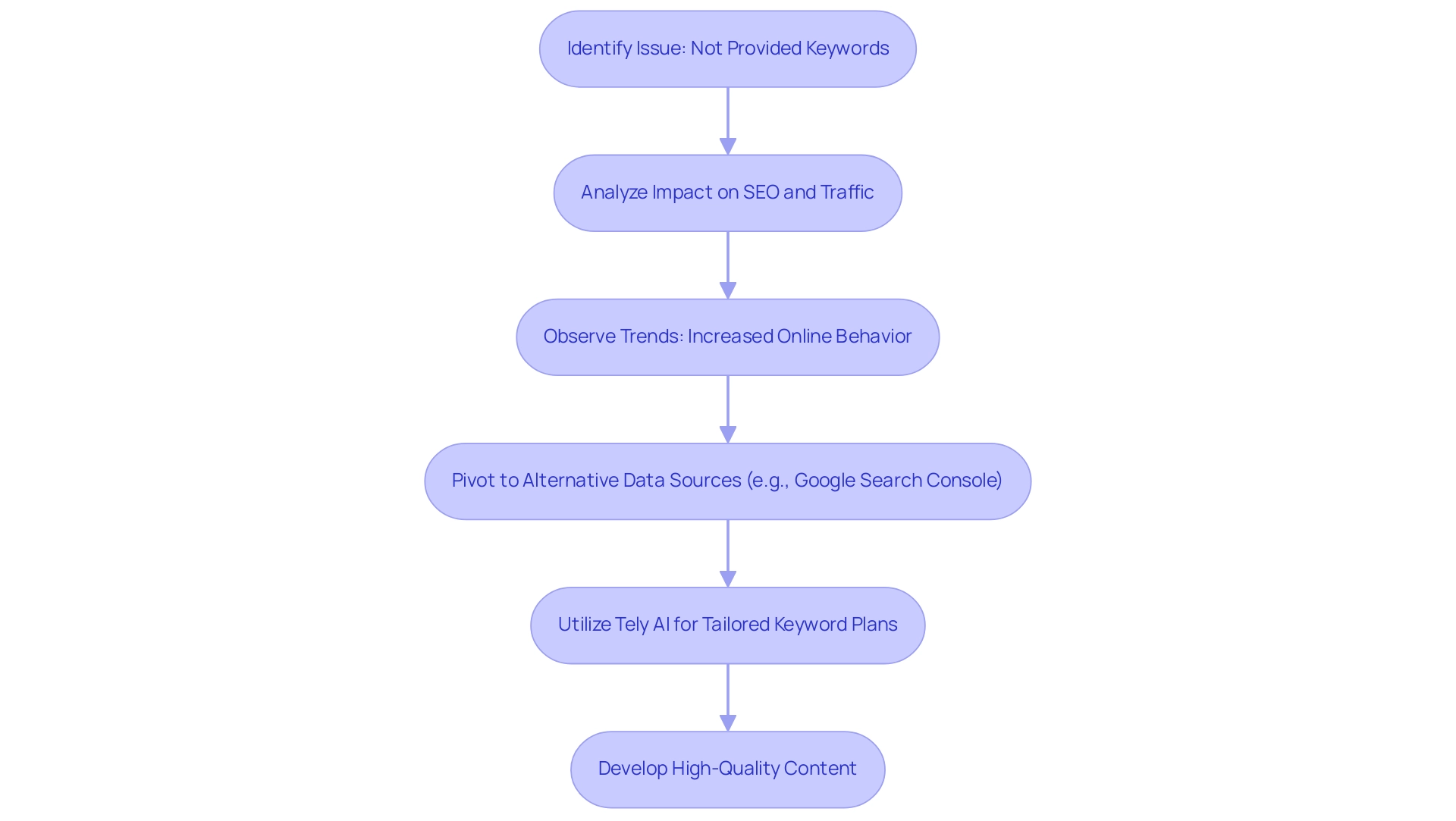 Red boxes indicate challenges, blue boxes signify analysis steps, and green boxes represent solutions in the SEO strategy process.