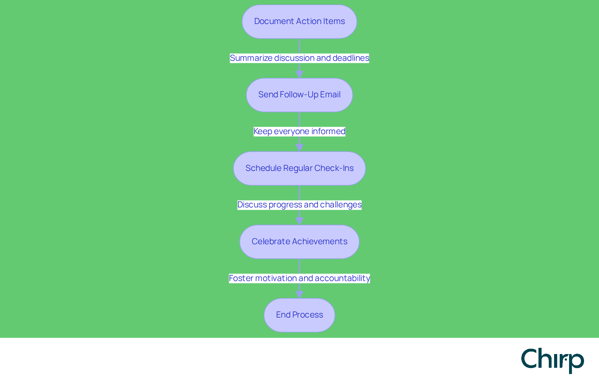 This flowchart outlines the steps to ensure accountability in a team. Start with documenting action items, then follow the arrows to see how to keep everyone informed and motivated through emails, check-ins, and celebrations.