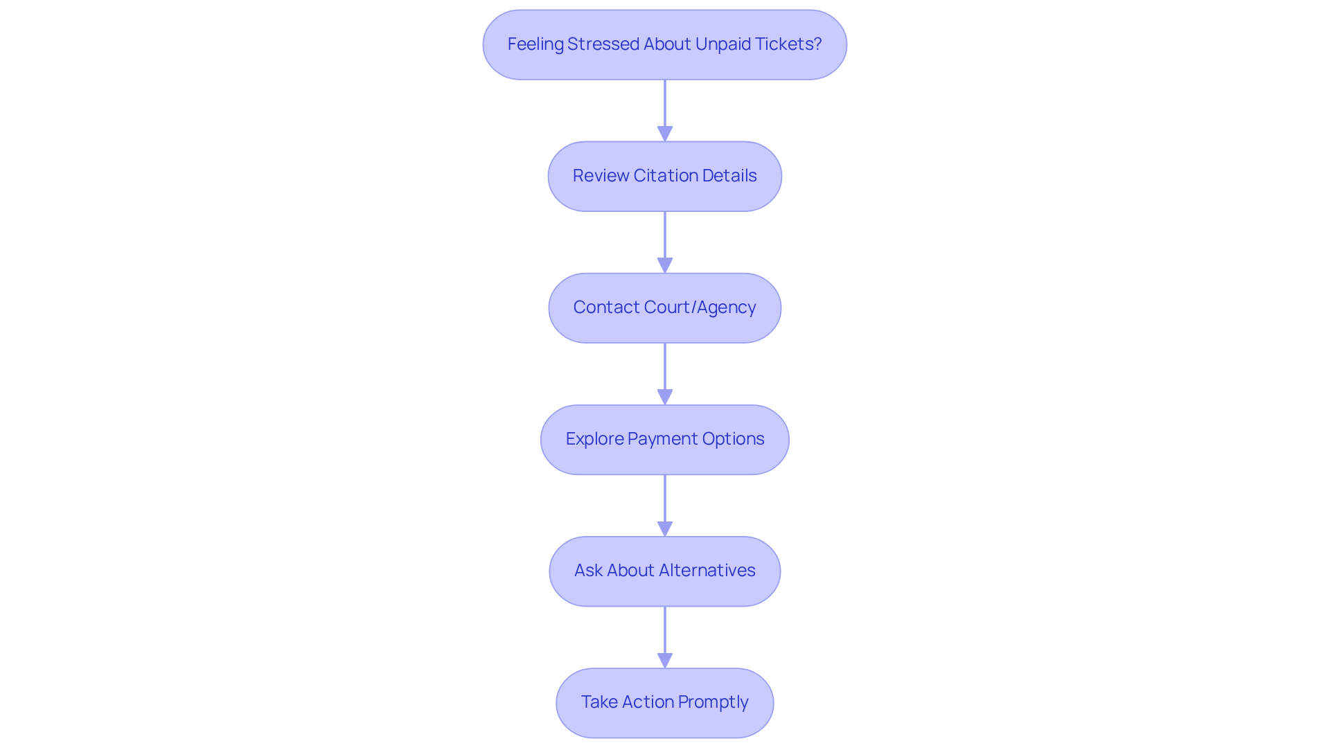 This flowchart guides you through the steps to manage unpaid tickets. Start at the top and follow the arrows to see what you should do next. Each box represents an action you can take to address your unpaid citations and avoid further penalties.