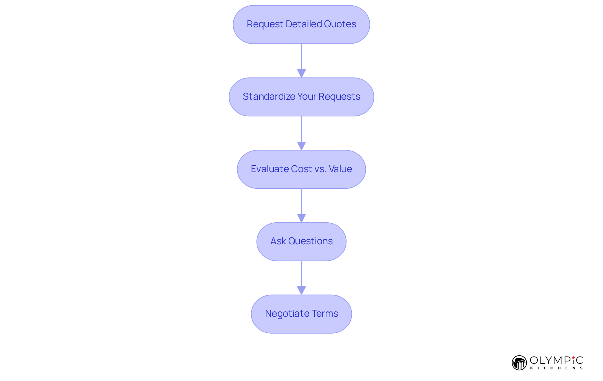 Each box represents a step in the process of getting and comparing quotes from contractors. Follow the arrows to see how to move from one step to the next for a successful outcome.