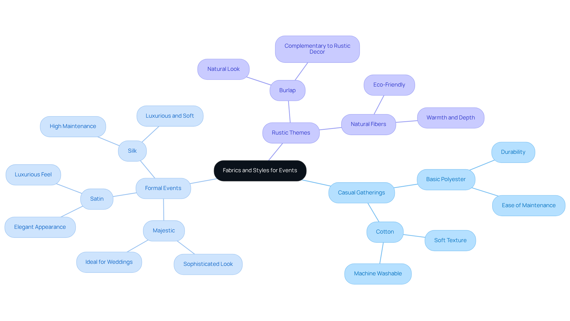 The center represents the overall theme of fabric selection, while branches show different event types and the fabrics that suit them. Each fabric's characteristics are noted to help you understand their best uses.