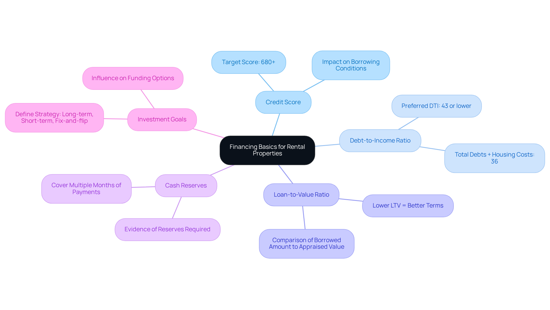 The center represents the main topic of financing for rental properties. Each branch shows a key concept that you need to understand, with additional details that explain why each is important. Follow the branches to see how these concepts connect to your overall investment strategy.