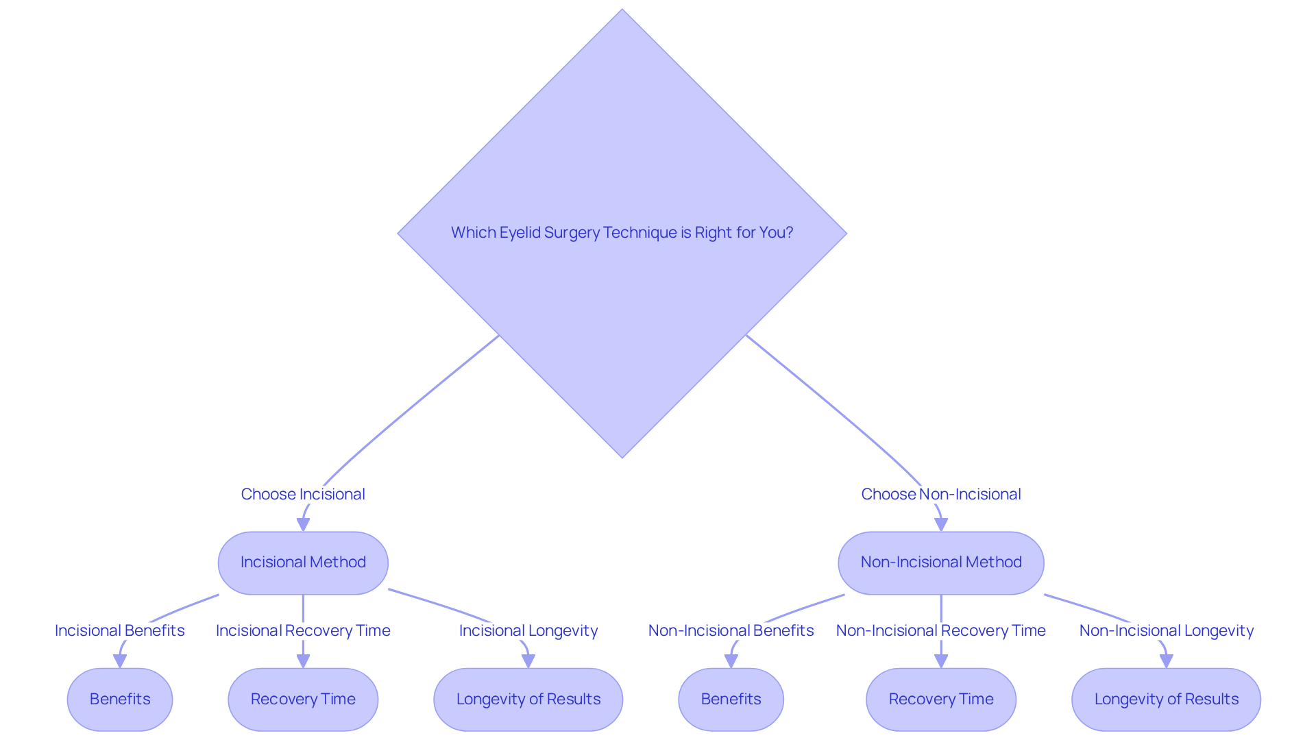 Este diagrama de flujo te ayudará a decidir entre dos técnicas de cirugía de párpados. Sigue las ramas para ver los beneficios y los tiempos de recuperación de cada método, lo que te facilitará elegir el que mejor se adapte a tus necesidades. This flowchart helps you decide between two eyelid surgery techniques. Follow the branches to see the benefits and recovery times for each method, making it easier to choose the one that fits your needs.