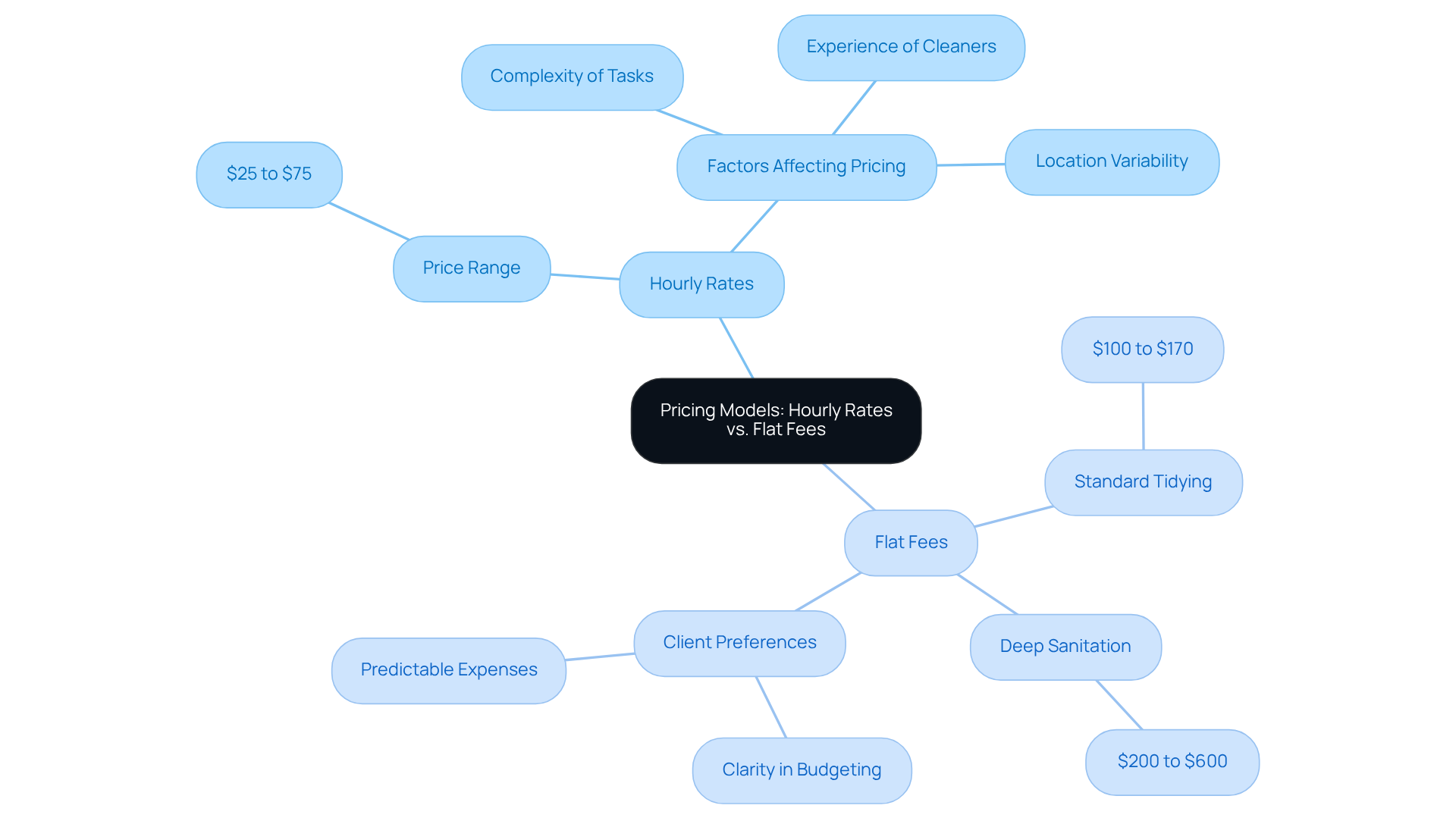This mindmap shows the two main pricing models for cleaning services. Each branch highlights key details such as pricing ranges and client preferences, helping you understand how each model works.