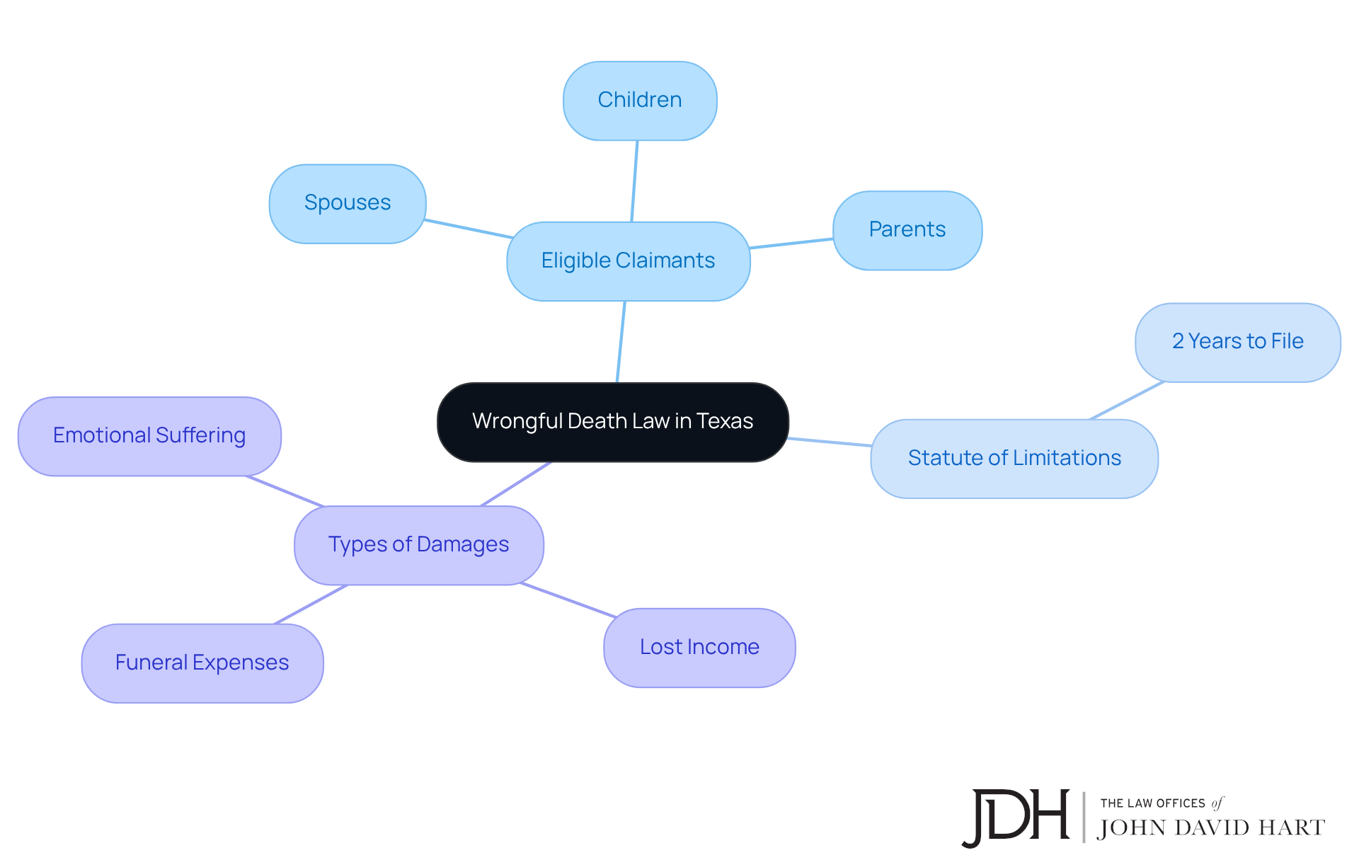 The central node represents the main topic, while the branches show key points related to wrongful death claims. Each color-coded branch helps you quickly identify different aspects of the law.
