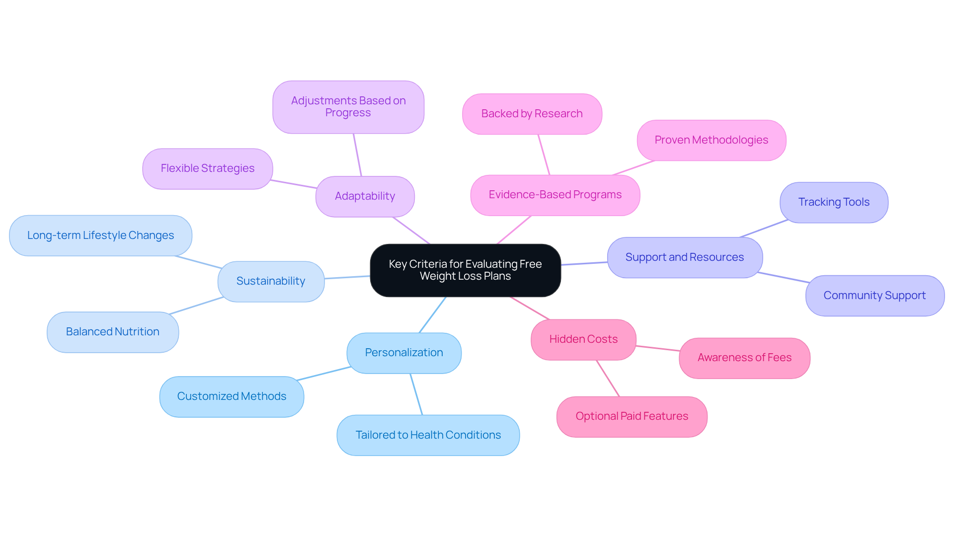 The center shows the main topic, and each branch represents a key criterion to consider when choosing a weight loss plan. Follow the branches to explore each criterion and its importance.