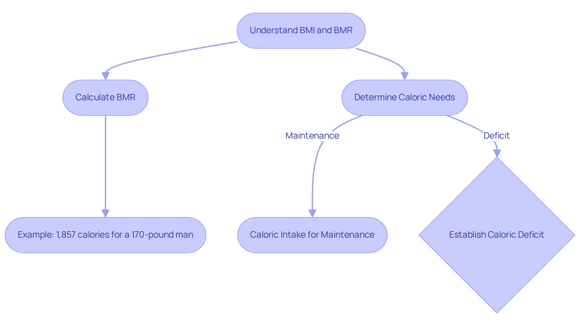 This flowchart guides you through the process of using BMI and BMR to manage your health. Start by understanding these metrics, then calculate your BMR, and finally determine your caloric needs. Each step is designed to help you make informed decisions about your wellness journey.