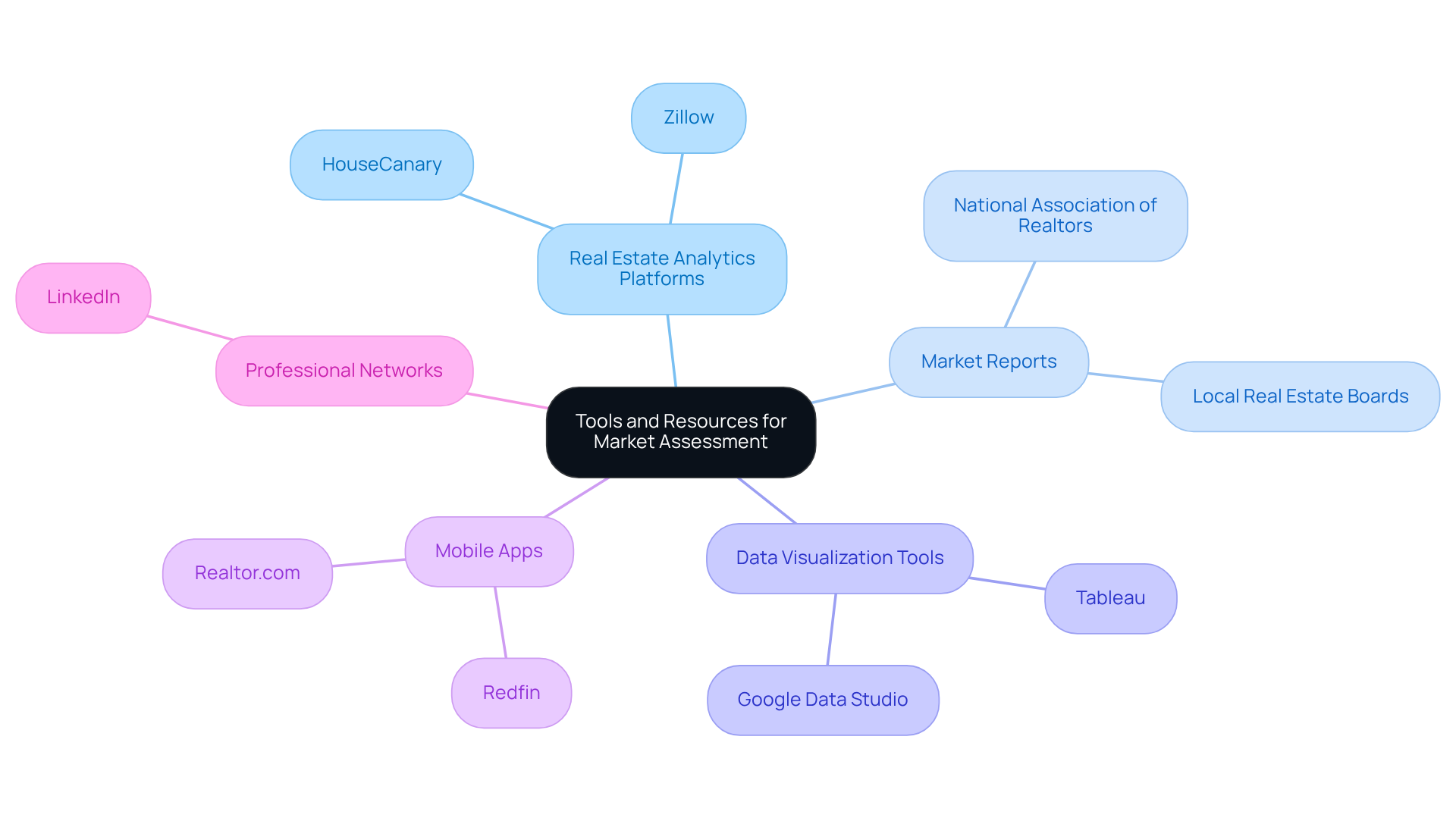 The central node represents the main topic, while the branches show different categories of tools. Each sub-branch lists specific examples, helping you understand how each tool contributes to assessing market volatility.