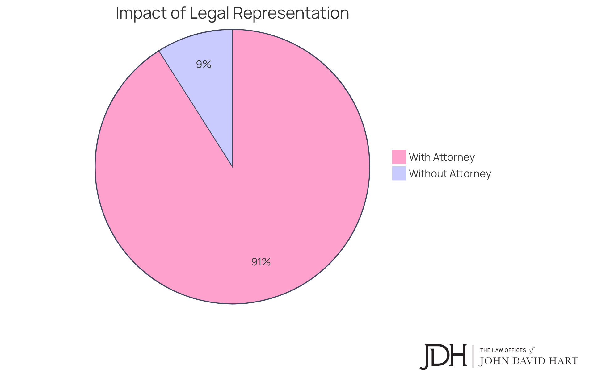 This chart shows how having a personal injury lawyer can significantly affect your chances of receiving compensation. The larger slice represents the majority of people who received payouts with an attorney, while the smaller slice shows those who did not. The average settlement amounts highlight the financial benefits of legal representation. This chart shows how having a personal injury lawyer can significantly affect your chances of receiving compensation. The larger slice represents the majority of people who received payouts with an attorney, while the smaller slice shows those who did not. The average settlement amounts highlight the financial benefits of legal representation.