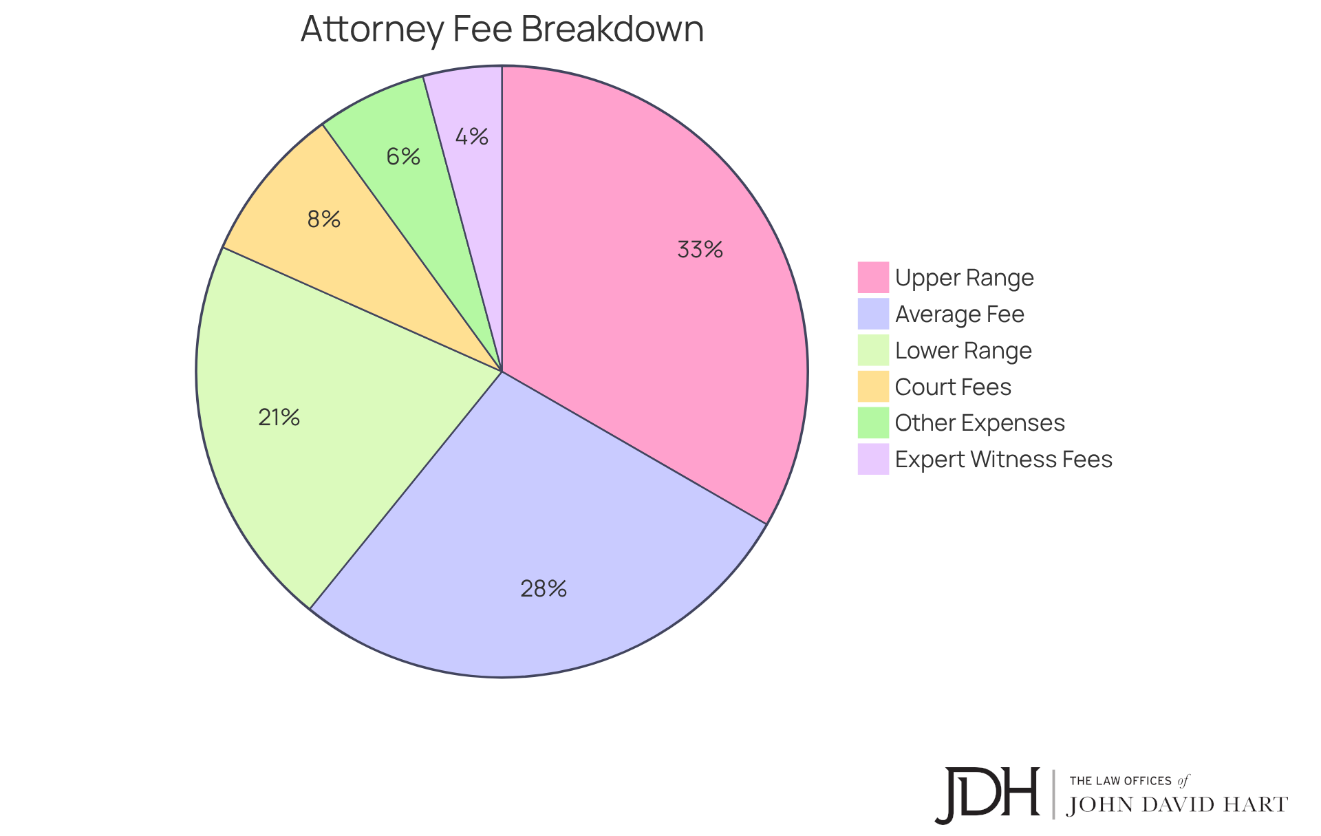Each slice of the pie shows a different part of the financial picture when hiring an attorney. The larger the slice, the more significant that cost is in relation to the total. The average contingency fee is 33%, while the range shows how much you might expect to pay. Additional costs are also included to give you a complete view.