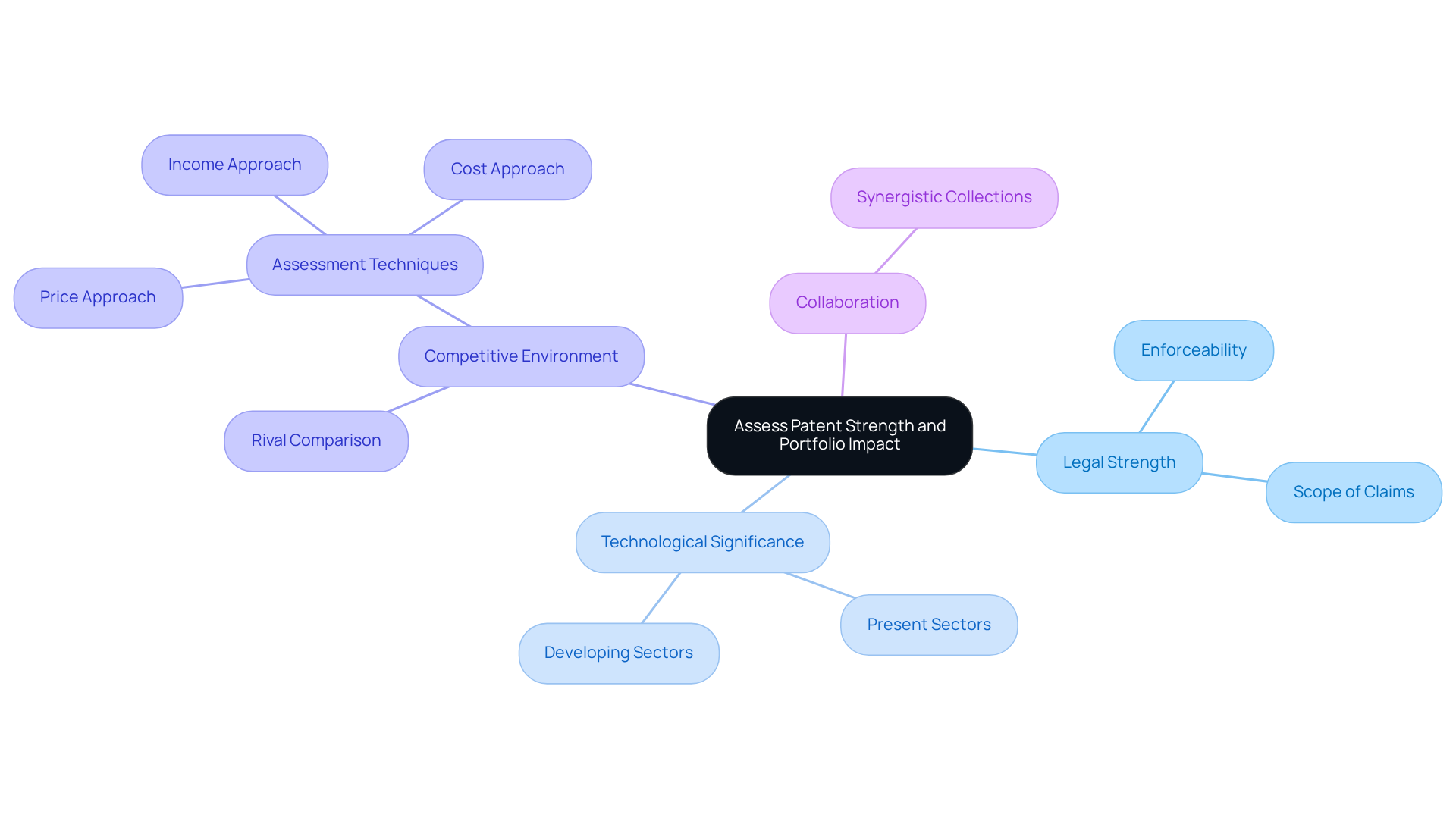 This mindmap starts with the main topic in the center and branches out to show different aspects of assessing patent strength. Each branch represents a key area of focus, and the sub-branches provide more detail on specific elements within those areas. Follow the branches to understand how these factors interconnect and contribute to the overall assessment. This mindmap starts with the main topic in the center and branches out to show different aspects of assessing patent strength. Each branch represents a key area of focus, and the sub-branches provide more detail on specific elements within those areas. Follow the branches to understand how these factors interconnect and contribute to the overall assessment.