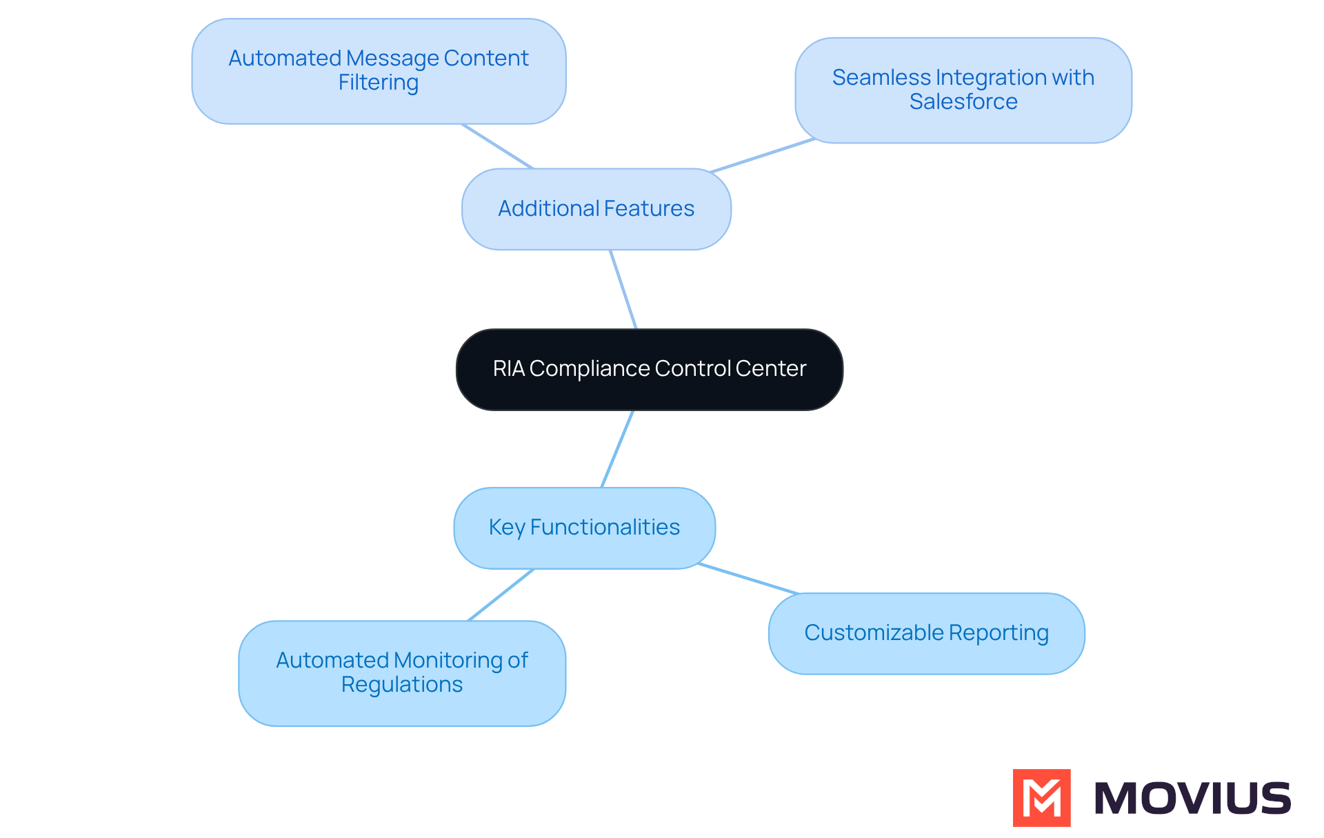 The center node represents the main compliance solution, while the branches show key functionalities and additional features that enhance compliance and communication for investment advisors.