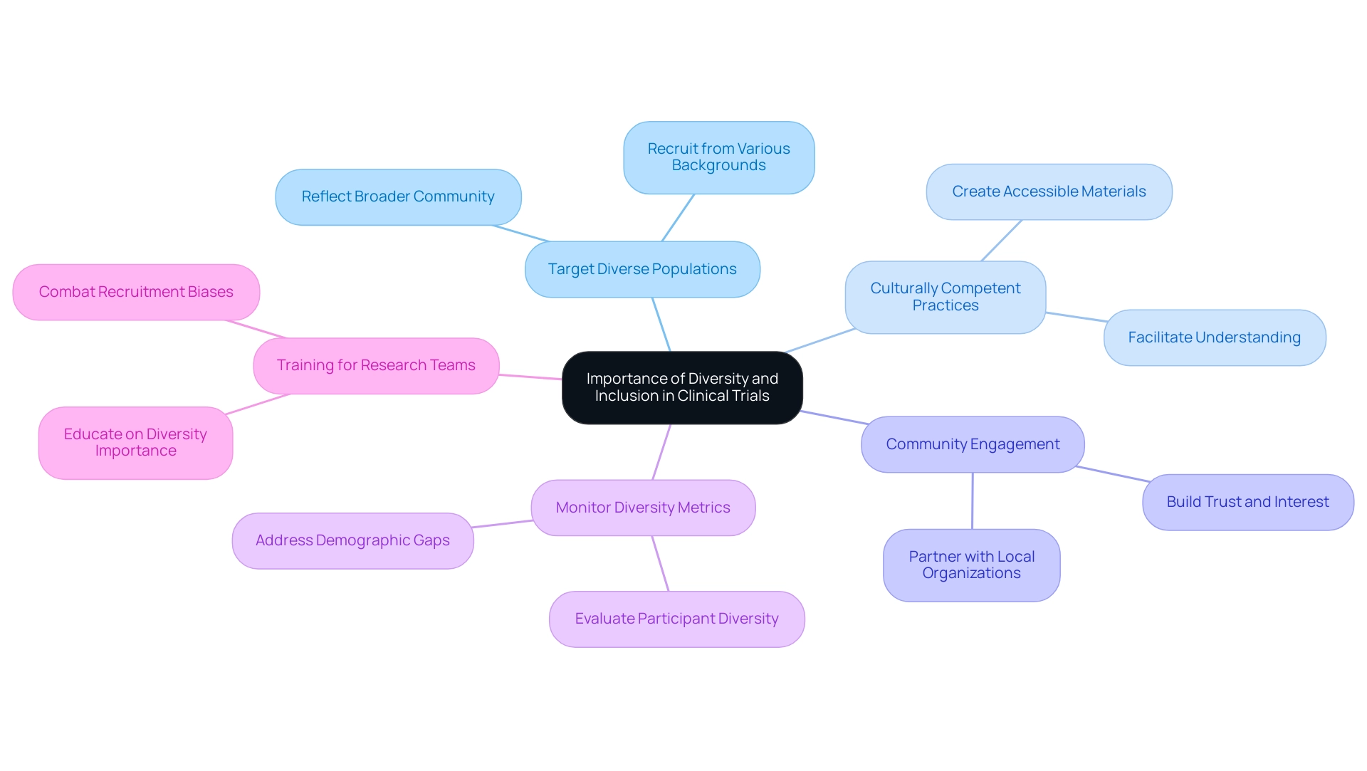 The central node represents the overarching theme, with branches depicting key strategies for promoting diversity and inclusion in clinical trials.