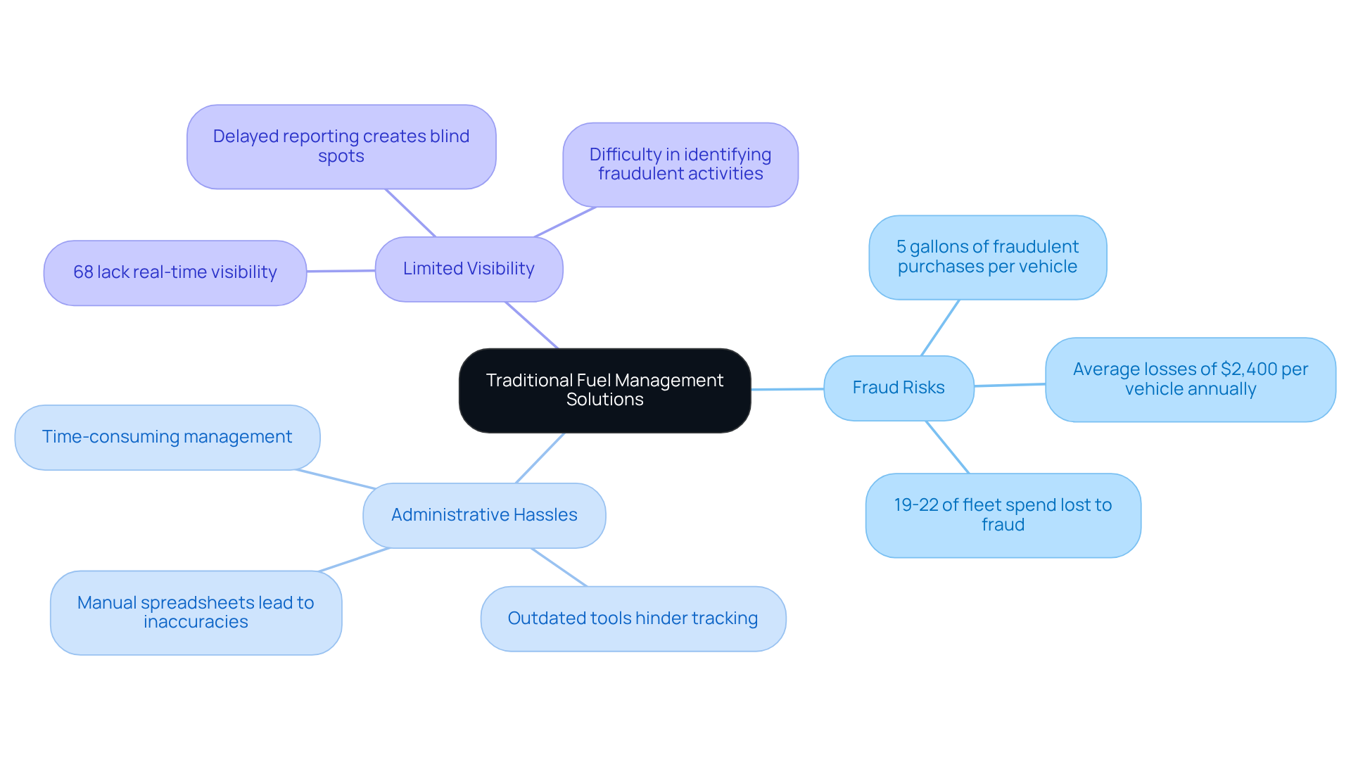 The central node represents the main topic, while the branches show specific challenges. Each sub-point provides more detail about the issues faced, helping you understand the complexities of traditional fuel management.