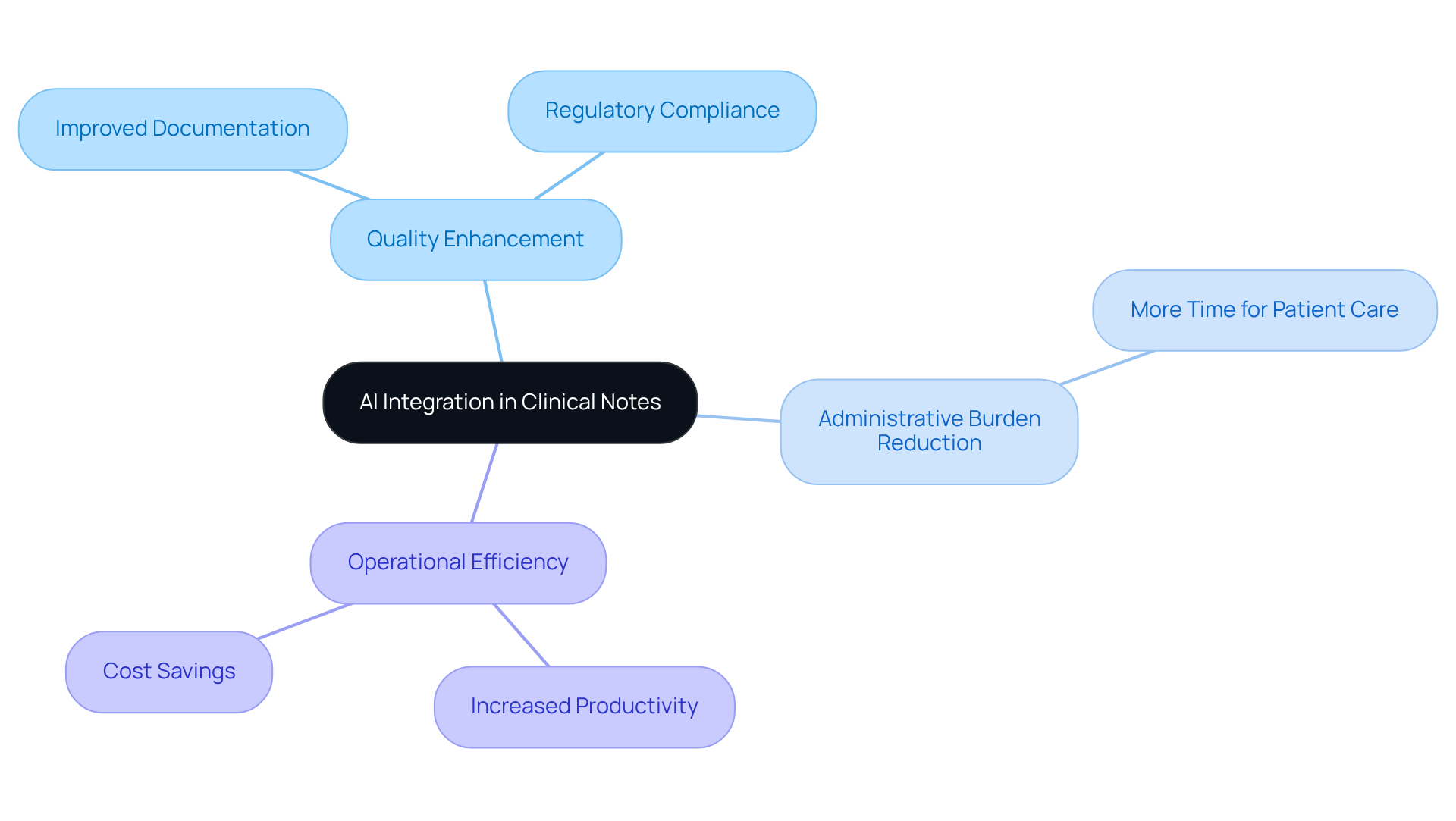 The center represents the main theme of AI in clinical notes, with branches showing how it enhances quality and reduces burdens. Each branch highlights a key benefit, making it easy to see how they connect to improve healthcare.