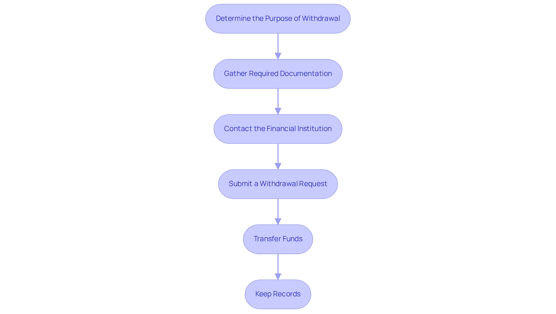 Each box represents a step in the process of withdrawing from a UTMA account. Follow the arrows to see the order of operations you need to complete for a successful withdrawal. Each box represents a step in the process of withdrawing from a UTMA account. Follow the arrows to see the order of operations you need to complete for a successful withdrawal.