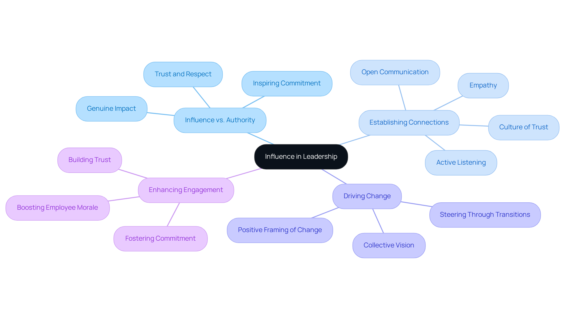The central node represents the main theme of influence in leadership. Each branch shows a key aspect of this theme, with further details on how they contribute to effective leadership. Follow the branches to explore how influence can enhance leadership effectiveness.