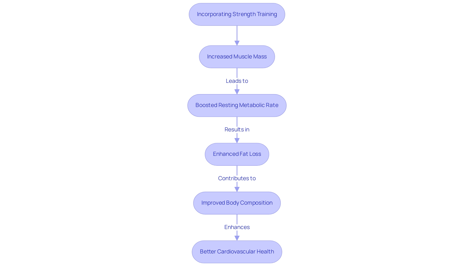 Each box represents a specific benefit of strength training, with arrows indicating the flow from the initial exercise to the resulting health improvements.