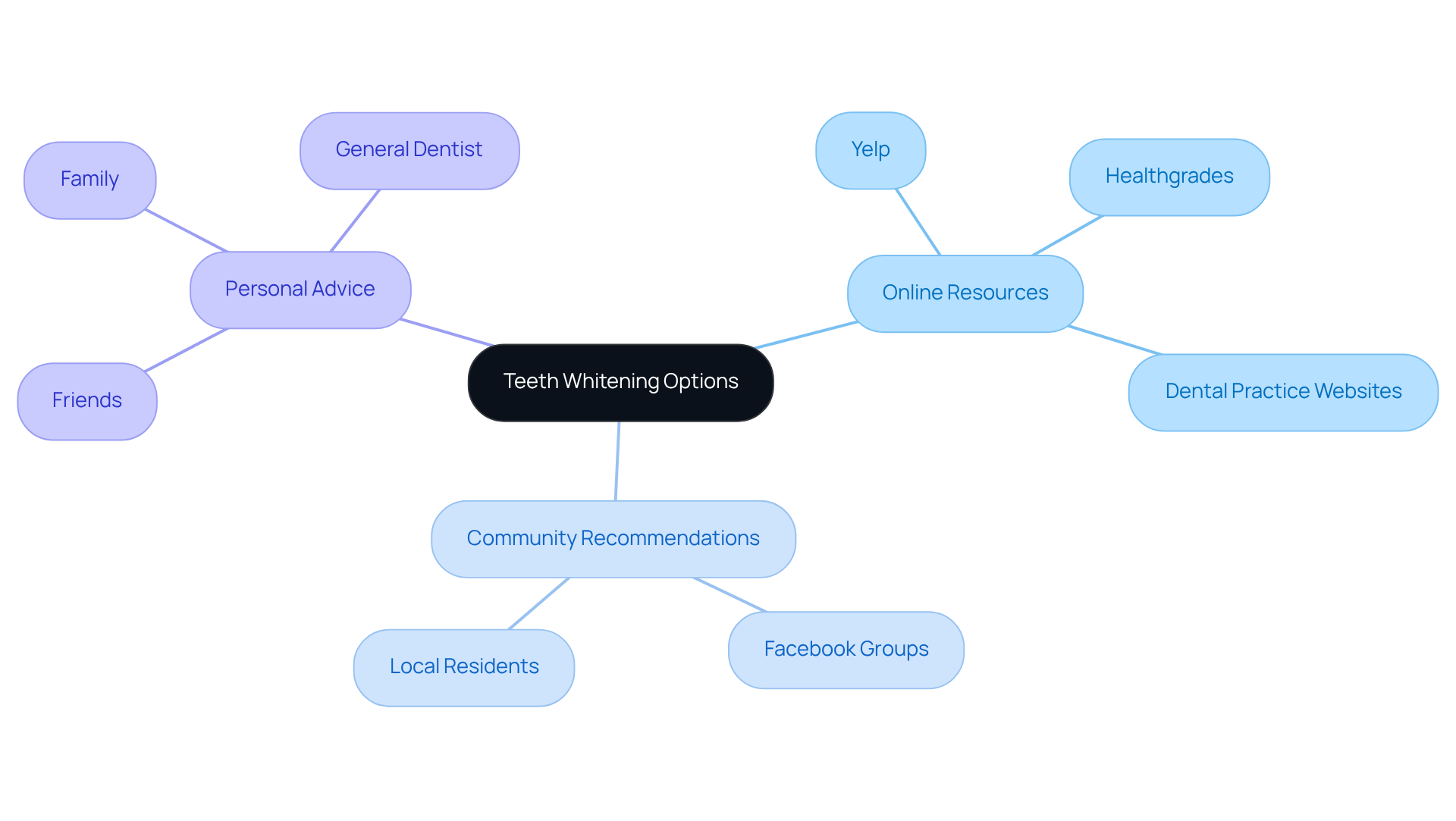 This mindmap helps you visualize the different ways to find teeth whitening services. Start at the center with the main topic, then follow the branches to see various resources and recommendations that can guide you in making a confident choice.