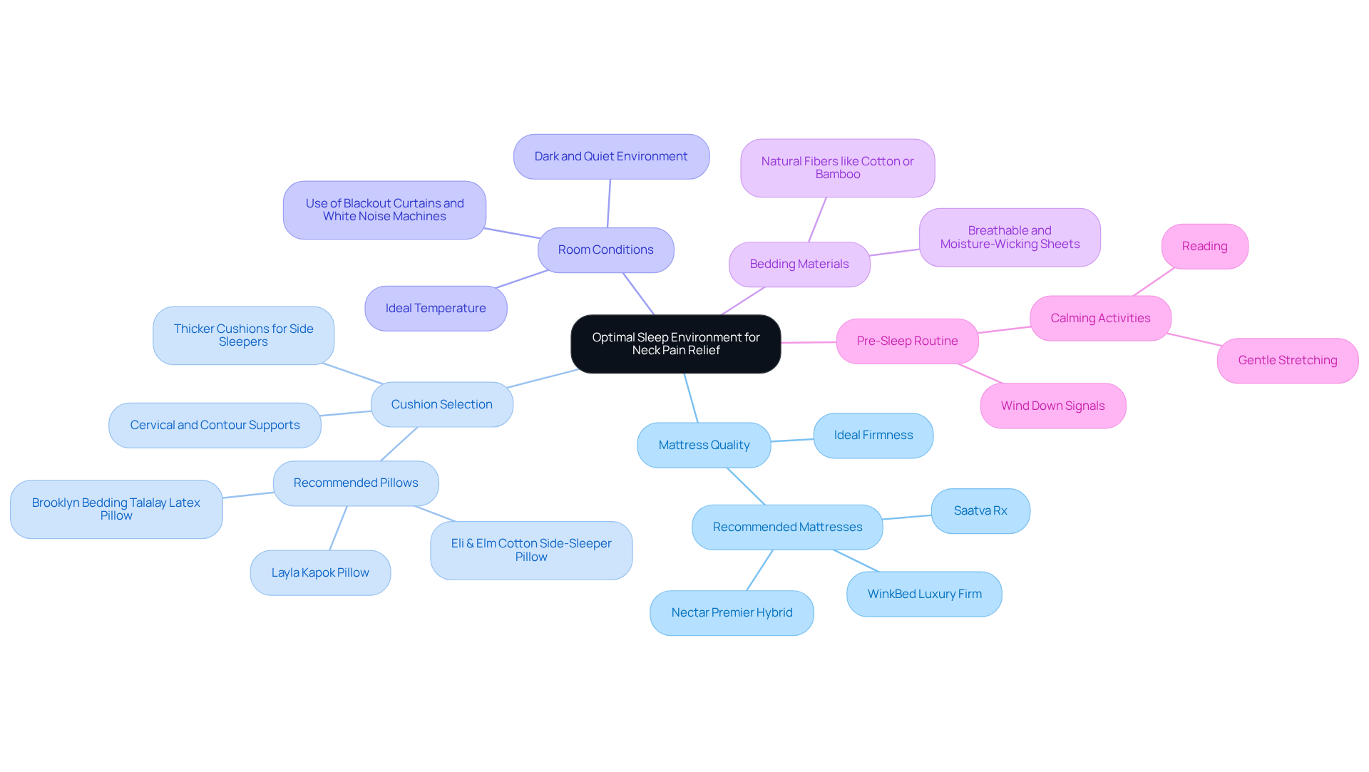 This mindmap starts with the central idea of creating a supportive sleep environment. Each branch represents a key component that can help reduce neck pain and improve sleep quality. Follow the branches to explore how each element contributes to better rest. This mindmap starts with the central idea of creating a supportive sleep environment. Each branch represents a key component that can help reduce neck pain and improve sleep quality. Follow the branches to explore how each element contributes to better rest.