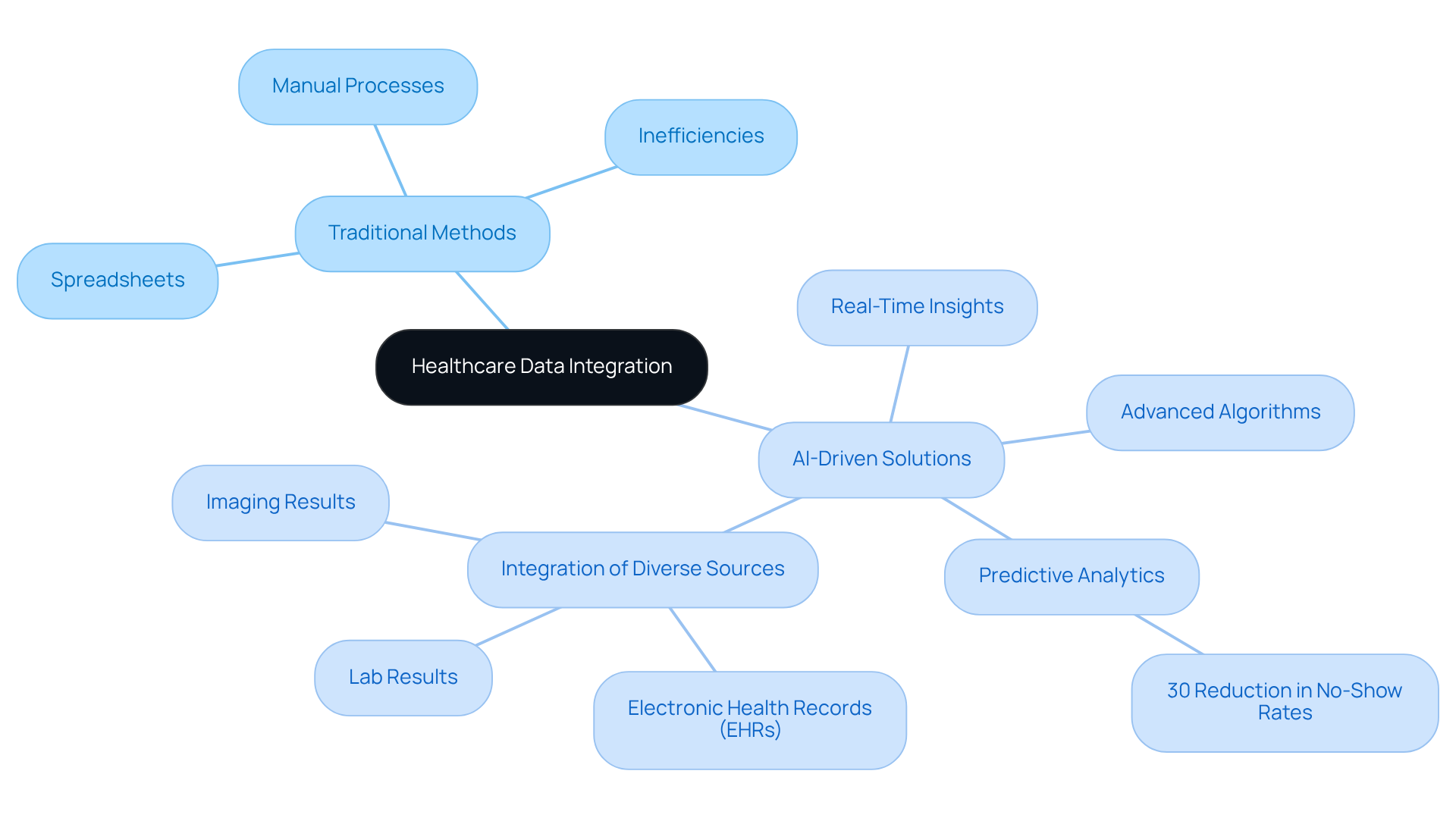 The central node represents the overall topic, while the branches show the two main approaches. Each sub-branch highlights specific aspects or benefits, helping you understand how traditional methods differ from AI solutions.