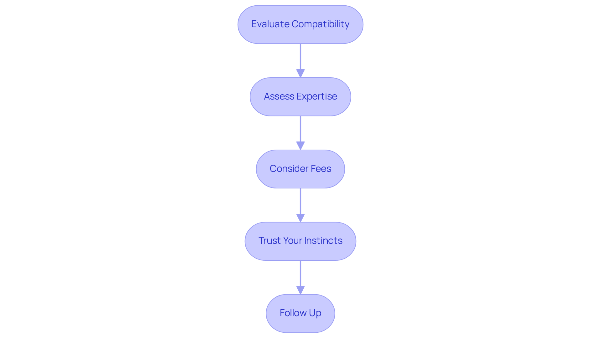 Each box represents an important step in the process of selecting a lawyer. Follow the arrows to see how each consideration leads to the next, helping you make an informed decision.