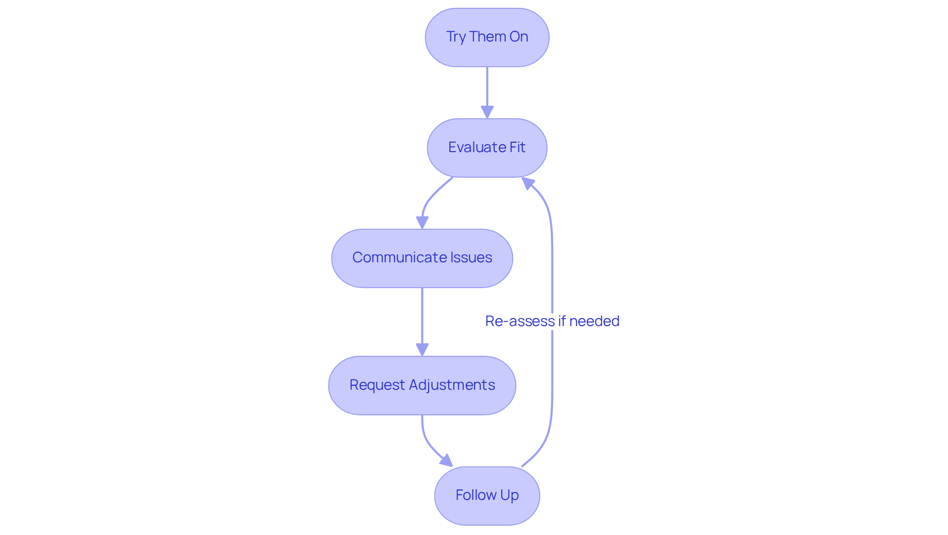 Each box represents a step in the process of ensuring your dentures fit well. Follow the arrows to see how to move from trying them on to making adjustments.