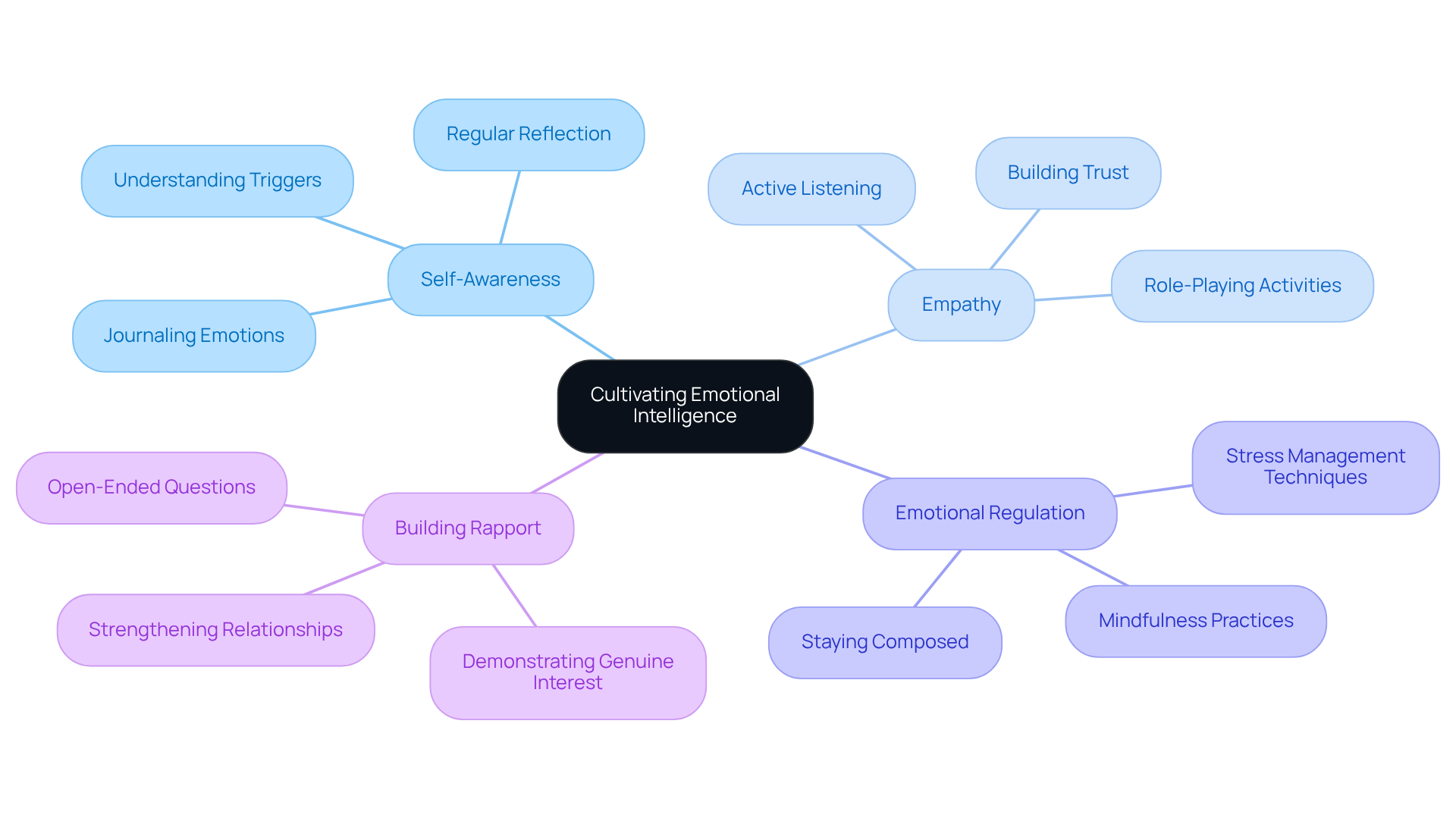 The center represents the main goal of enhancing emotional intelligence, while the branches show the key strategies to achieve this. Each strategy can be explored further to understand specific actions that support effective sales interactions.