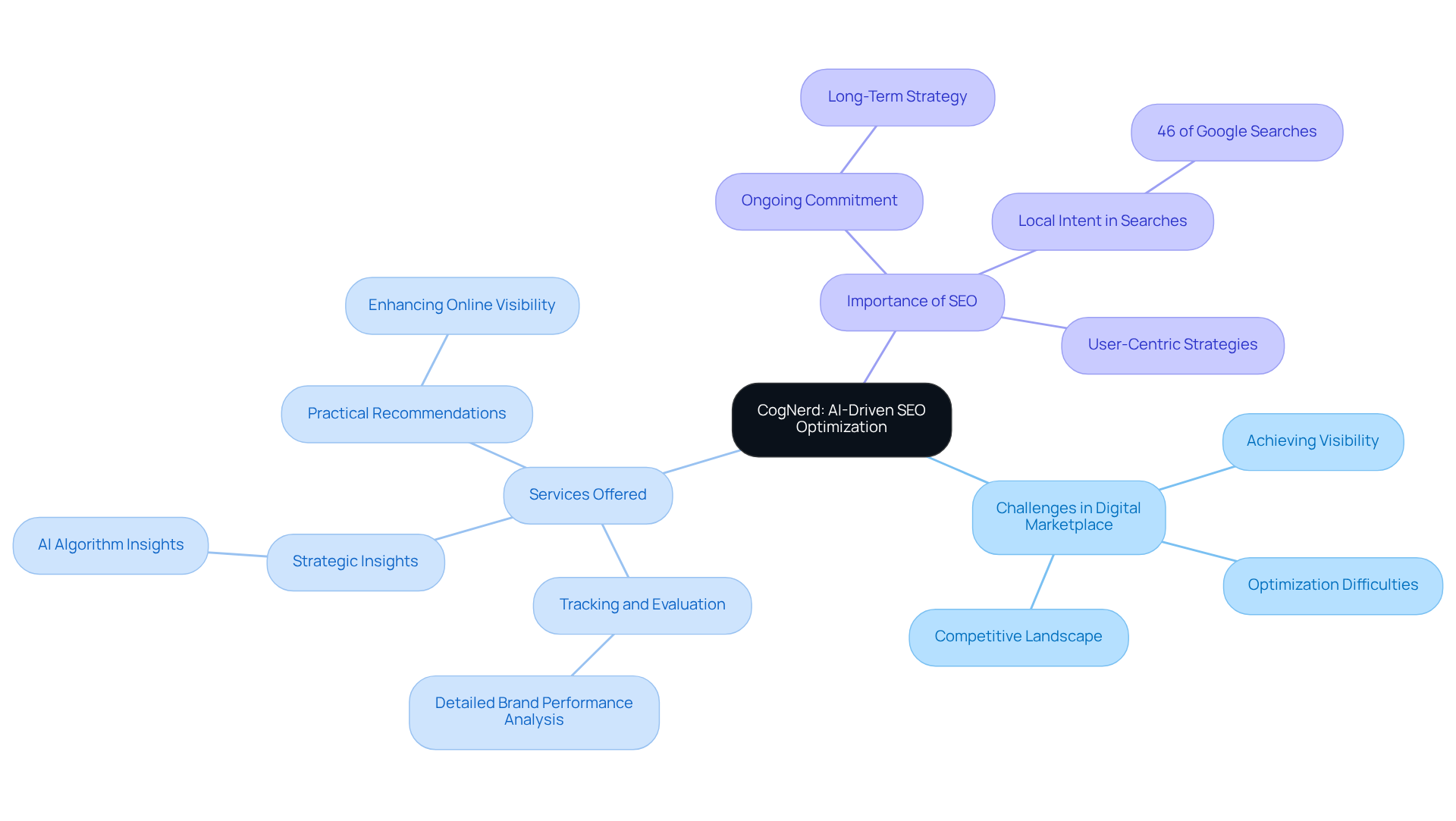 This mindmap starts with CogNerd at the center, showing how it addresses challenges in SEO. Each branch represents a key area of focus, with further details on services and the importance of ongoing SEO efforts. Follow the branches to understand how CogNerd helps brands enhance their online visibility.