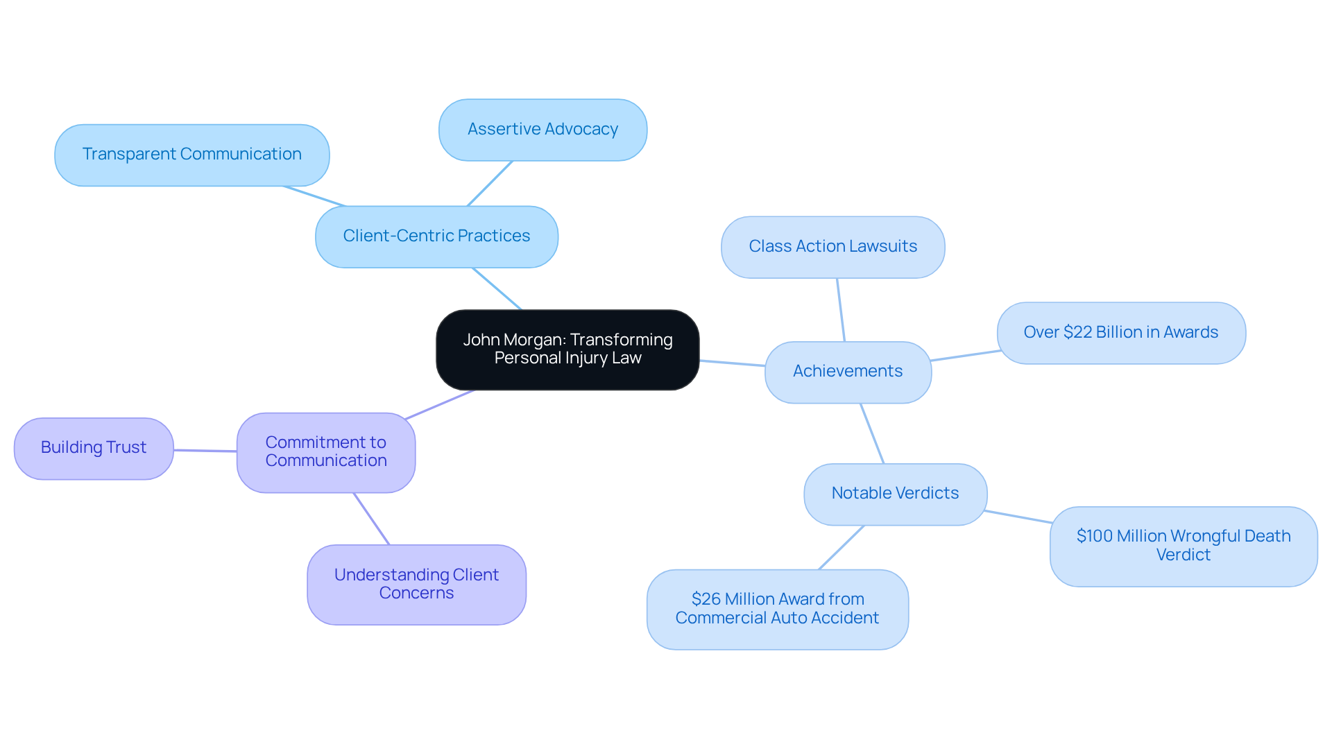 This mindmap illustrates how John Morgan has reshaped personal injury law by focusing on clients. Start at the center to see the main theme, then follow the branches to explore practices, achievements, and the firm's commitment to communication. This mindmap illustrates how John Morgan has reshaped personal injury law by focusing on clients. Start at the center to see the main theme, then follow the branches to explore practices, achievements, and the firm's commitment to communication.