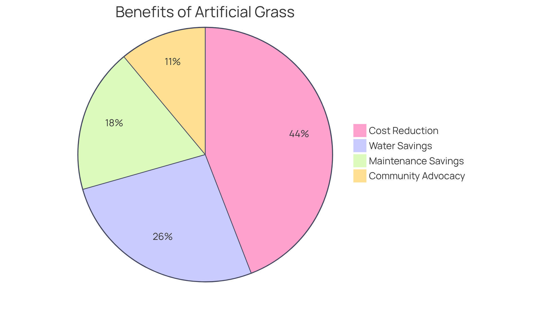 Each slice of the pie shows a different benefit of using synthetic grass. The bigger the slice, the more significant the benefit. For example, the water savings slice shows how much water you can save, while the cost reduction slice indicates how much you can save on your water bills. Each slice of the pie shows a different benefit of using synthetic grass. The bigger the slice, the more significant the benefit. For example, the water savings slice shows how much water you can save, while the cost reduction slice indicates how much you can save on your water bills.