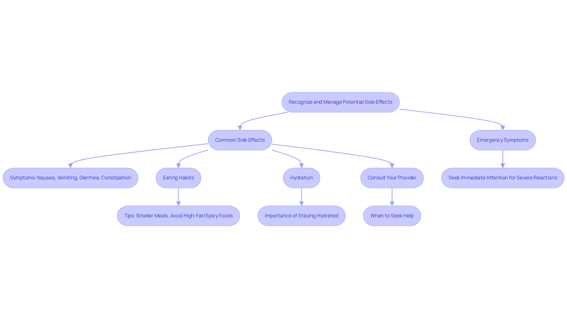 This flowchart guides you through recognizing and managing side effects of medication. Follow the arrows to see what to do if you experience symptoms, how to adjust your eating and hydration, and when to consult your healthcare provider. This flowchart guides you through recognizing and managing side effects of medication. Follow the arrows to see what to do if you experience symptoms, how to adjust your eating and hydration, and when to consult your healthcare provider.