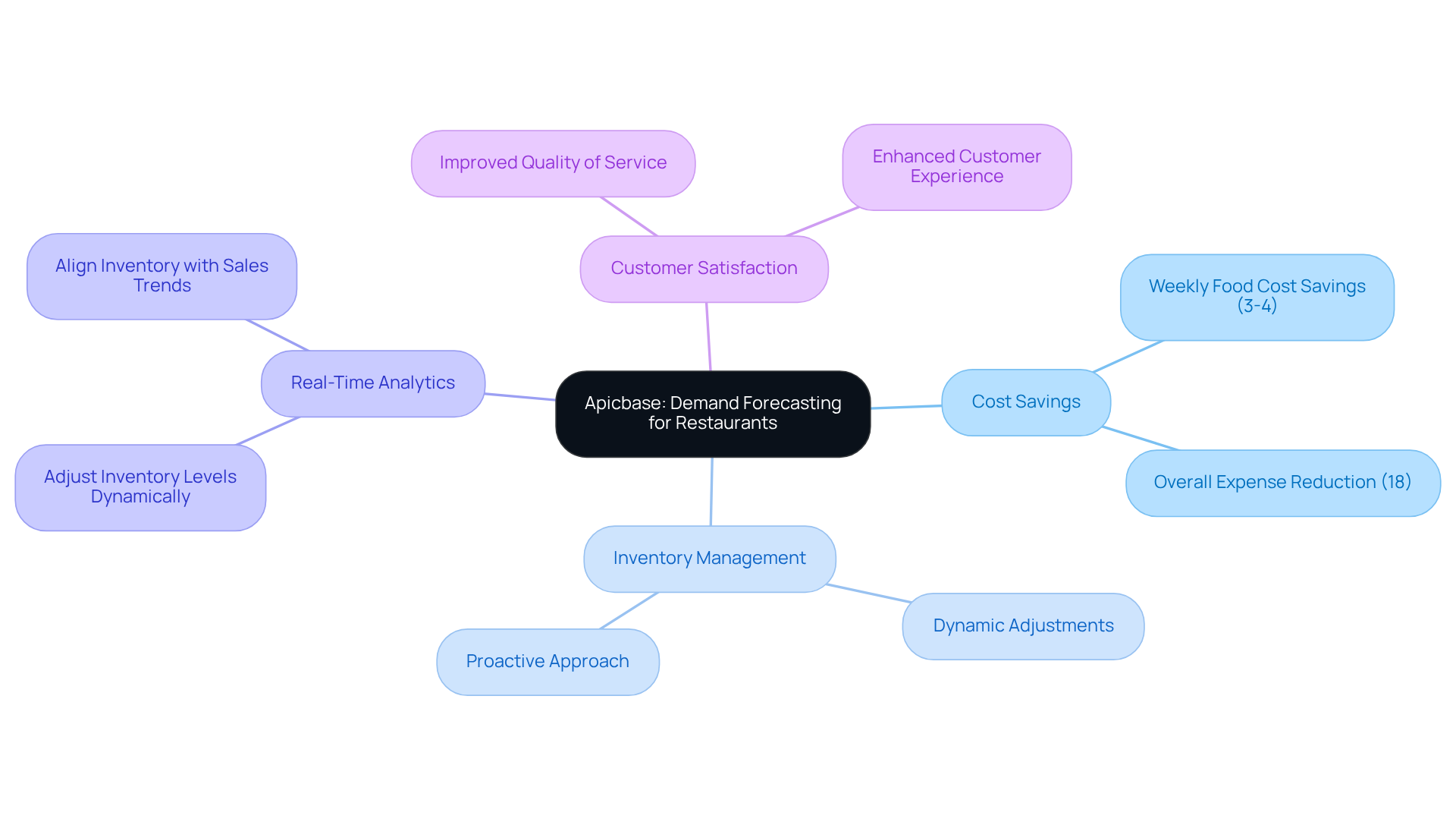 The central node represents Apicbase, while the branches show how it impacts cost savings, inventory management, and customer satisfaction. Each sub-branch provides specific details, making it easy to see the benefits of using Apicbase.