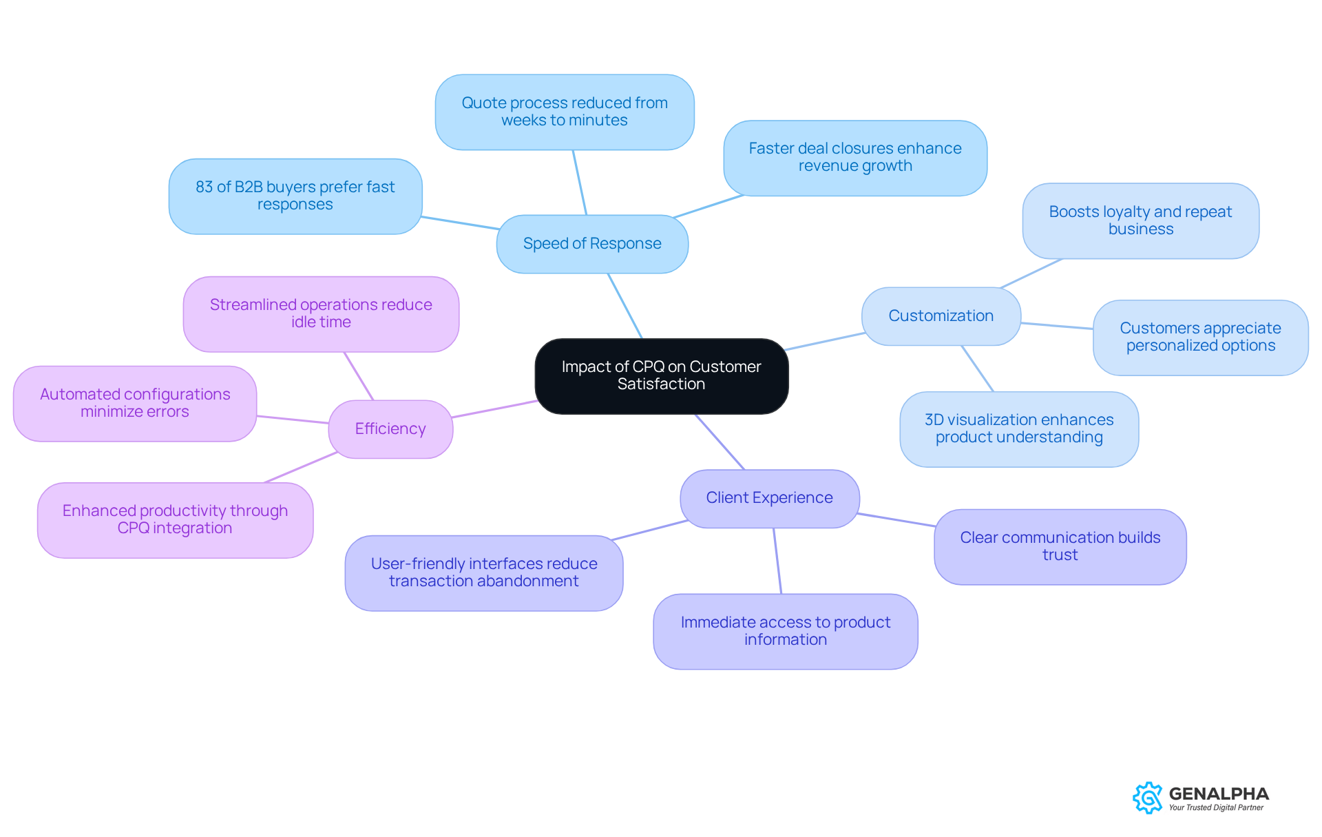 This mindmap illustrates how the CPQ process impacts customer satisfaction, with each branch representing a key benefit. The more you explore, the more you'll see how these elements interconnect to improve client experiences. This mindmap illustrates how the CPQ process impacts customer satisfaction, with each branch representing a key benefit. The more you explore, the more you'll see how these elements interconnect to improve client experiences.