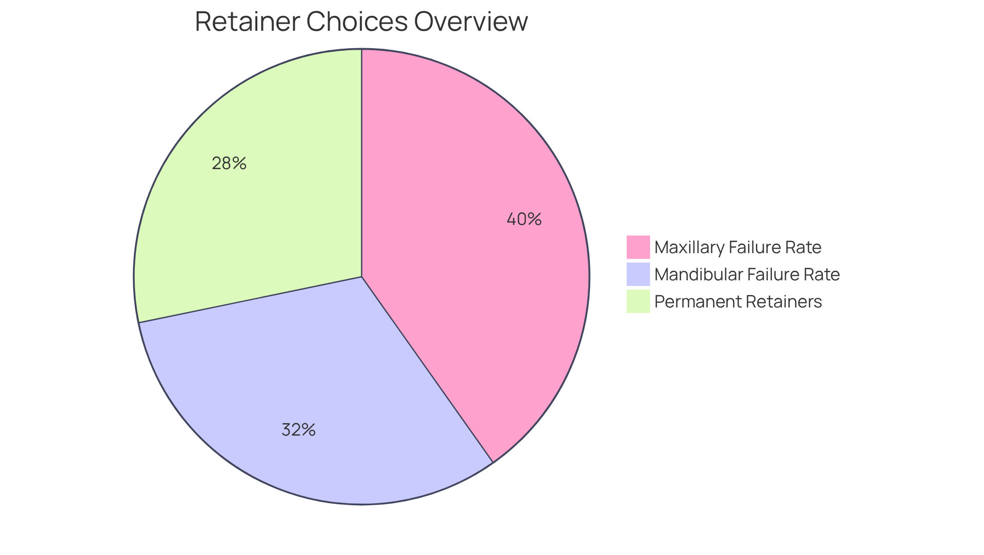 The blue slice shows the percentage of patients who choose permanent retainers, while the red and green slices indicate the failure rates of different types of fixed appliances. This helps you see how common these retainers are and the risks involved.