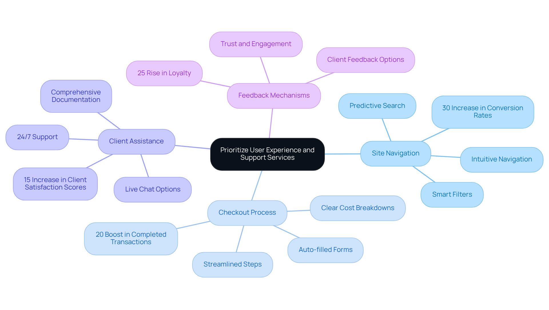 This mindmap illustrates the essential elements that contribute to a better user experience in online retail. Each branch represents a key area of focus, and the sub-branches provide specific strategies or benefits associated with that area. Follow the branches to understand how prioritizing these elements can lead to improved customer satisfaction and business growth. This mindmap illustrates the essential elements that contribute to a better user experience in online retail. Each branch represents a key area of focus, and the sub-branches provide specific strategies or benefits associated with that area. Follow the branches to understand how prioritizing these elements can lead to improved customer satisfaction and business growth.