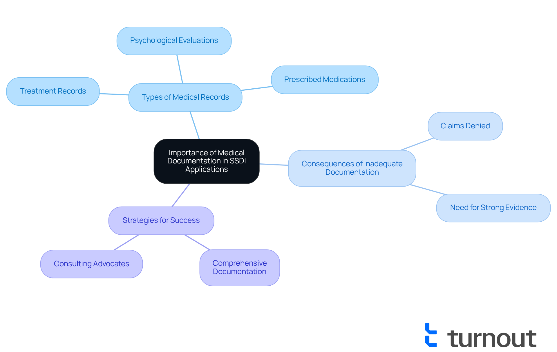 The central node represents the main topic, while branches show key areas of focus. Each sub-branch provides specific details that contribute to understanding how medical documentation impacts SSDI applications.