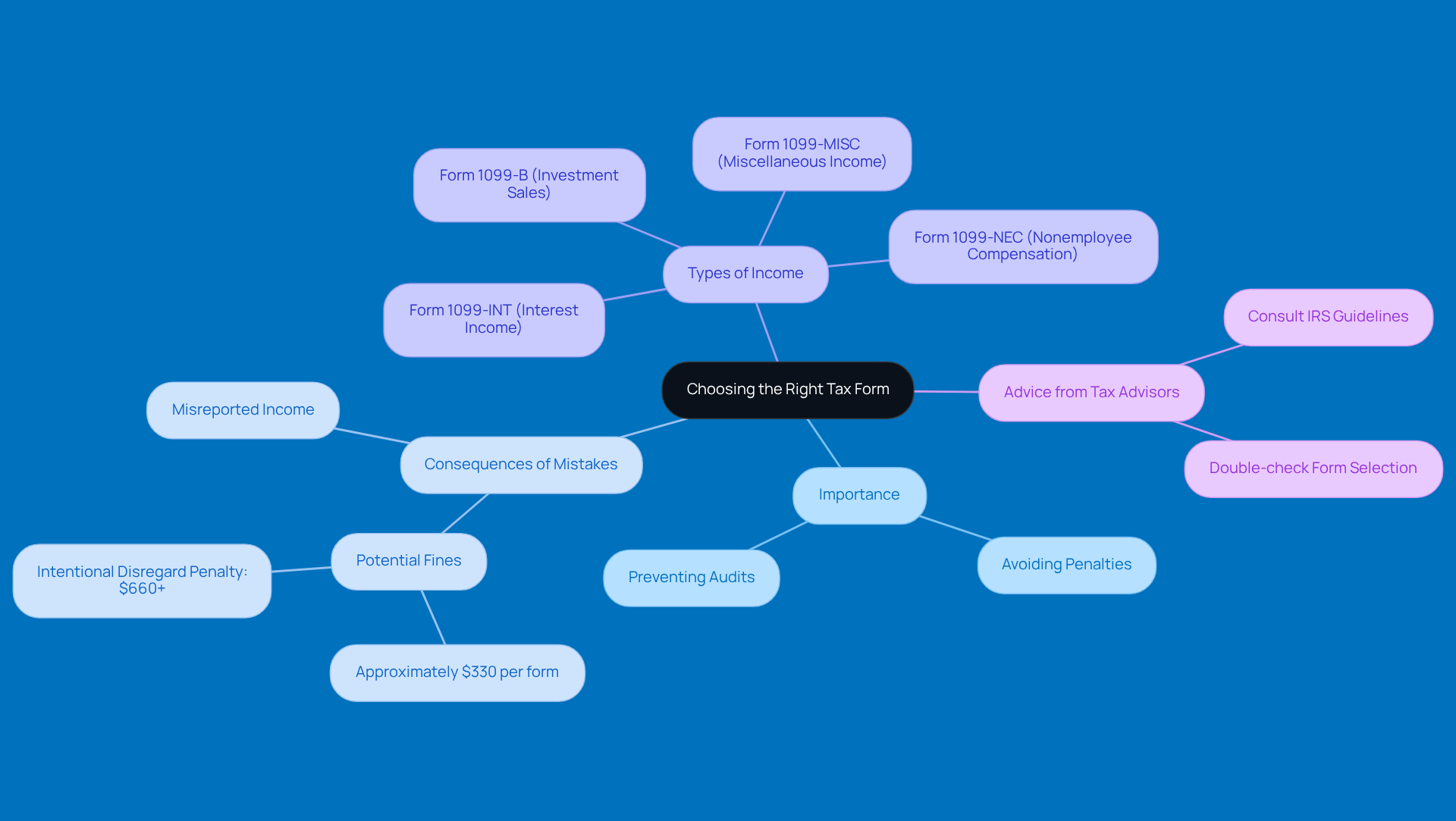The center shows the main topic of choosing the right tax form. Each branch represents a different aspect of this choice, helping you see why it matters and what can happen if you get it wrong.