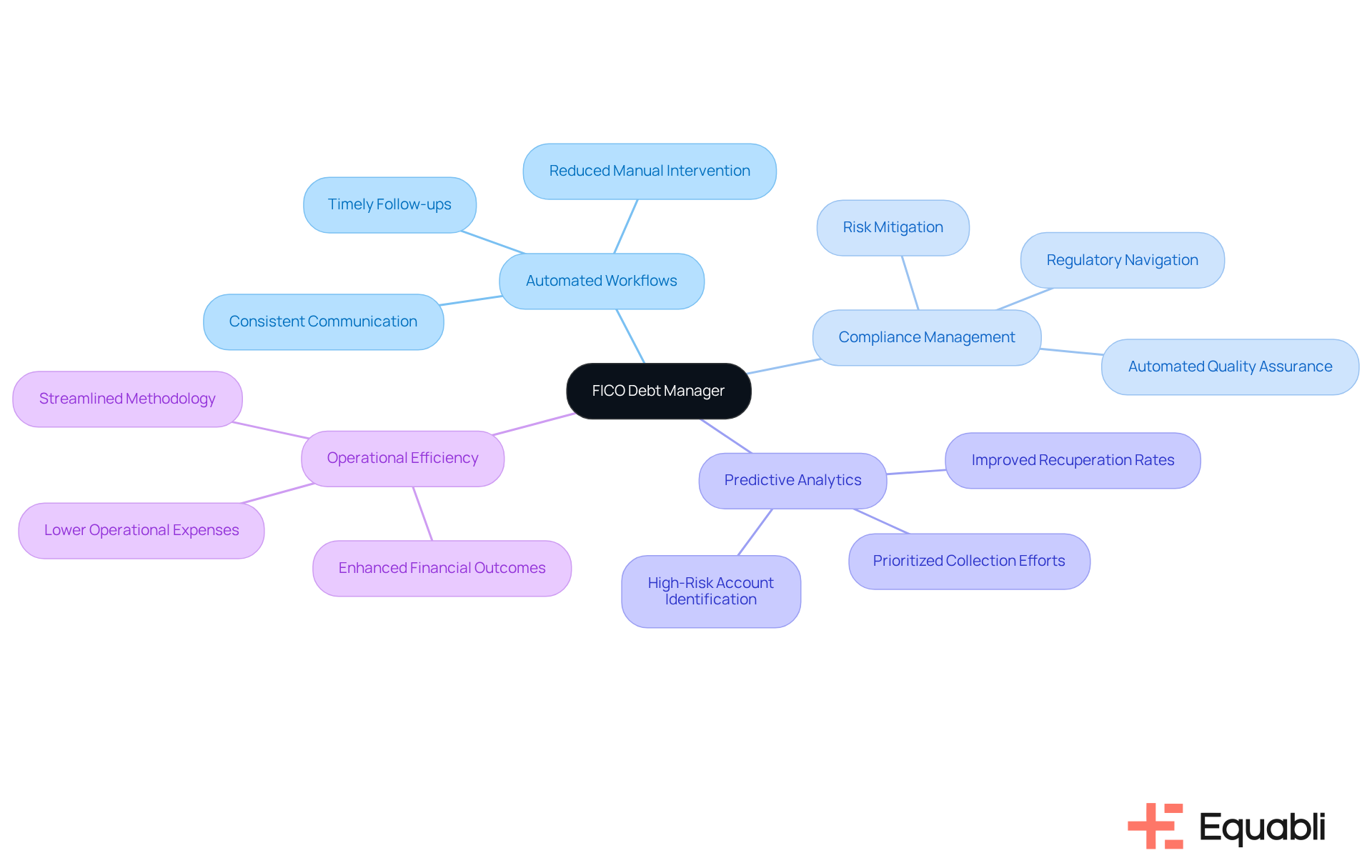 The central node represents the FICO Debt Manager. Each branch shows a key feature, and the sub-branches illustrate how those features benefit organizations in debt recovery.