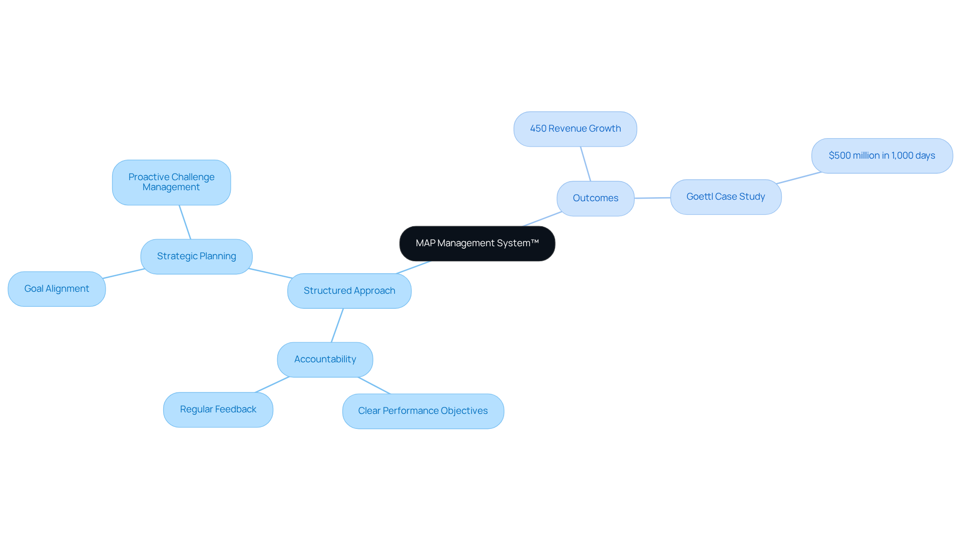 This mindmap starts with the MAP Management System™ at the center. Each branch represents a key aspect of the system, showing how it leads to significant outcomes. Follow the branches to see how structured leadership development can transform your organization.