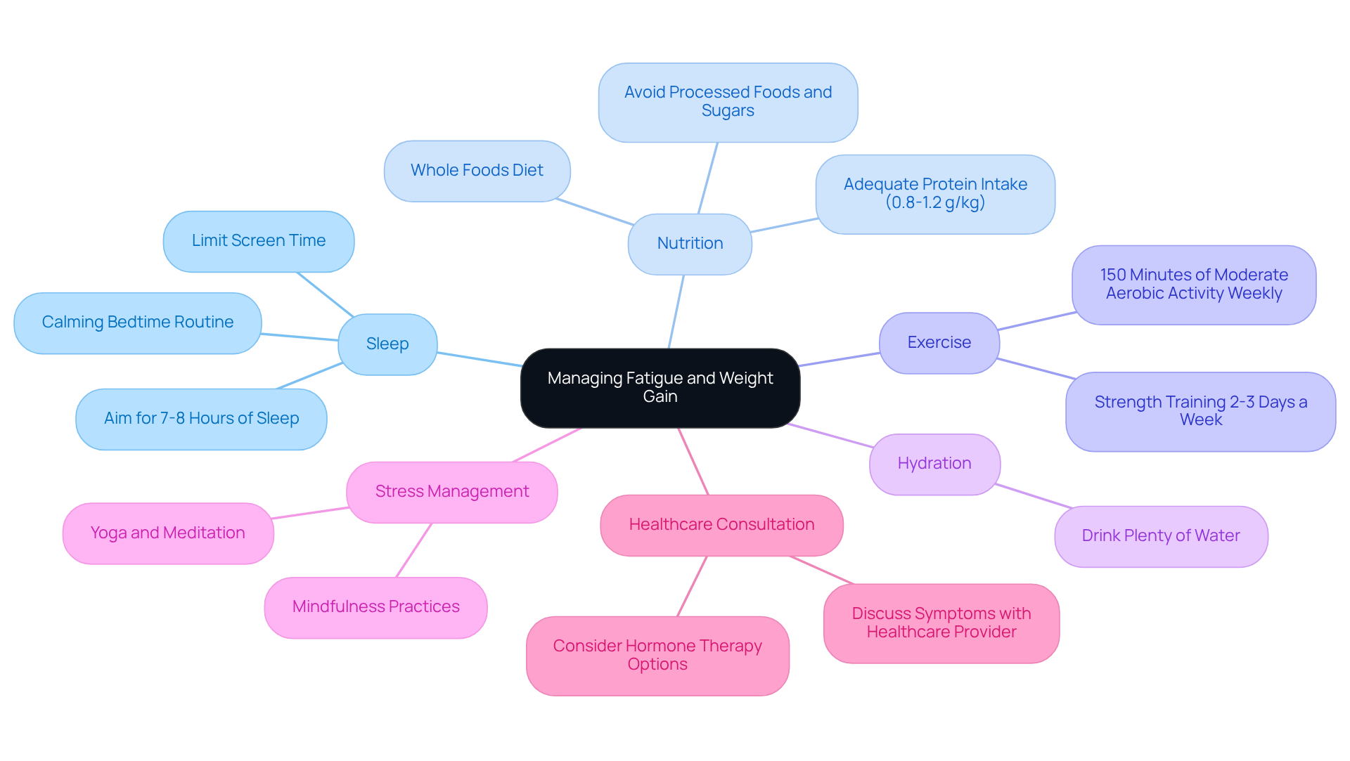 This mindmap shows various strategies to help manage fatigue and weight gain. Each branch represents a key area of focus, with specific tips and practices listed underneath. Follow the branches to see how each strategy contributes to overall well-being during hormonal changes.