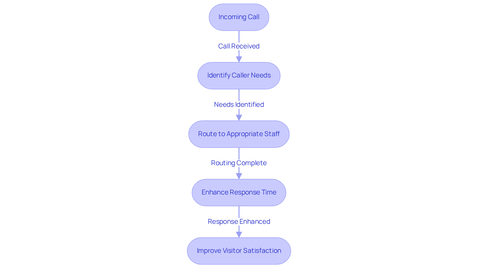 This flowchart shows how calls are handled in a hospitality setting. Each step represents a part of the process, leading to better service and happier guests. Follow the arrows to see how inquiries are managed from start to finish. This flowchart shows how calls are handled in a hospitality setting. Each step represents a part of the process, leading to better service and happier guests. Follow the arrows to see how inquiries are managed from start to finish.